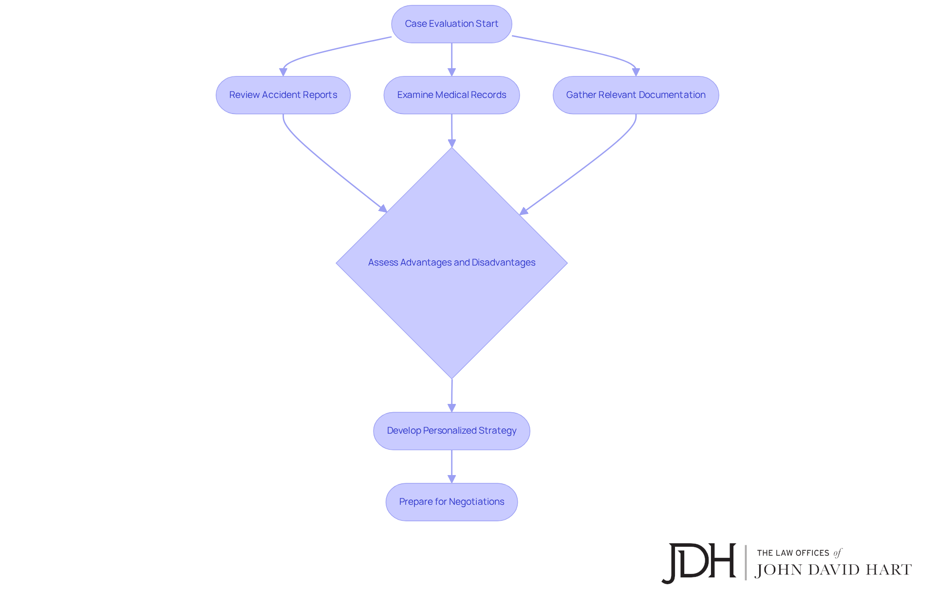 Each box represents a specific step in the evaluation process. Follow the arrows to see how each stage leads to the next, from starting the evaluation to preparing for negotiations. Each box represents a specific step in the evaluation process. Follow the arrows to see how each stage leads to the next, from starting the evaluation to preparing for negotiations.