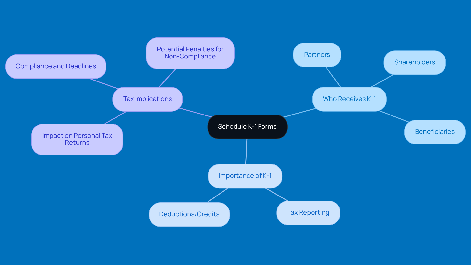 The central node represents K-1 forms, with branches showing who receives them and why they matter. Each branch helps you see the connections and importance of these tax documents. The central node represents K-1 forms, with branches showing who receives them and why they matter. Each branch helps you see the connections and importance of these tax documents.