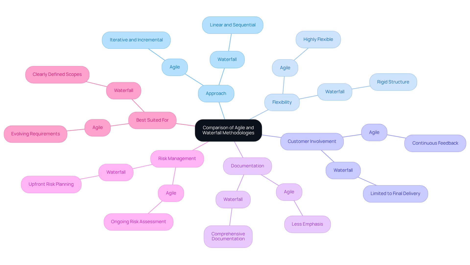 This mindmap illustrates the main features of Agile and Waterfall methodologies. Each branch represents a feature, and the sub-branches show how each methodology approaches that feature. The colors help you quickly identify which points belong to Agile and which belong to Waterfall. This mindmap illustrates the main features of Agile and Waterfall methodologies. Each branch represents a feature, and the sub-branches show how each methodology approaches that feature. The colors help you quickly identify which points belong to Agile and which belong to Waterfall.