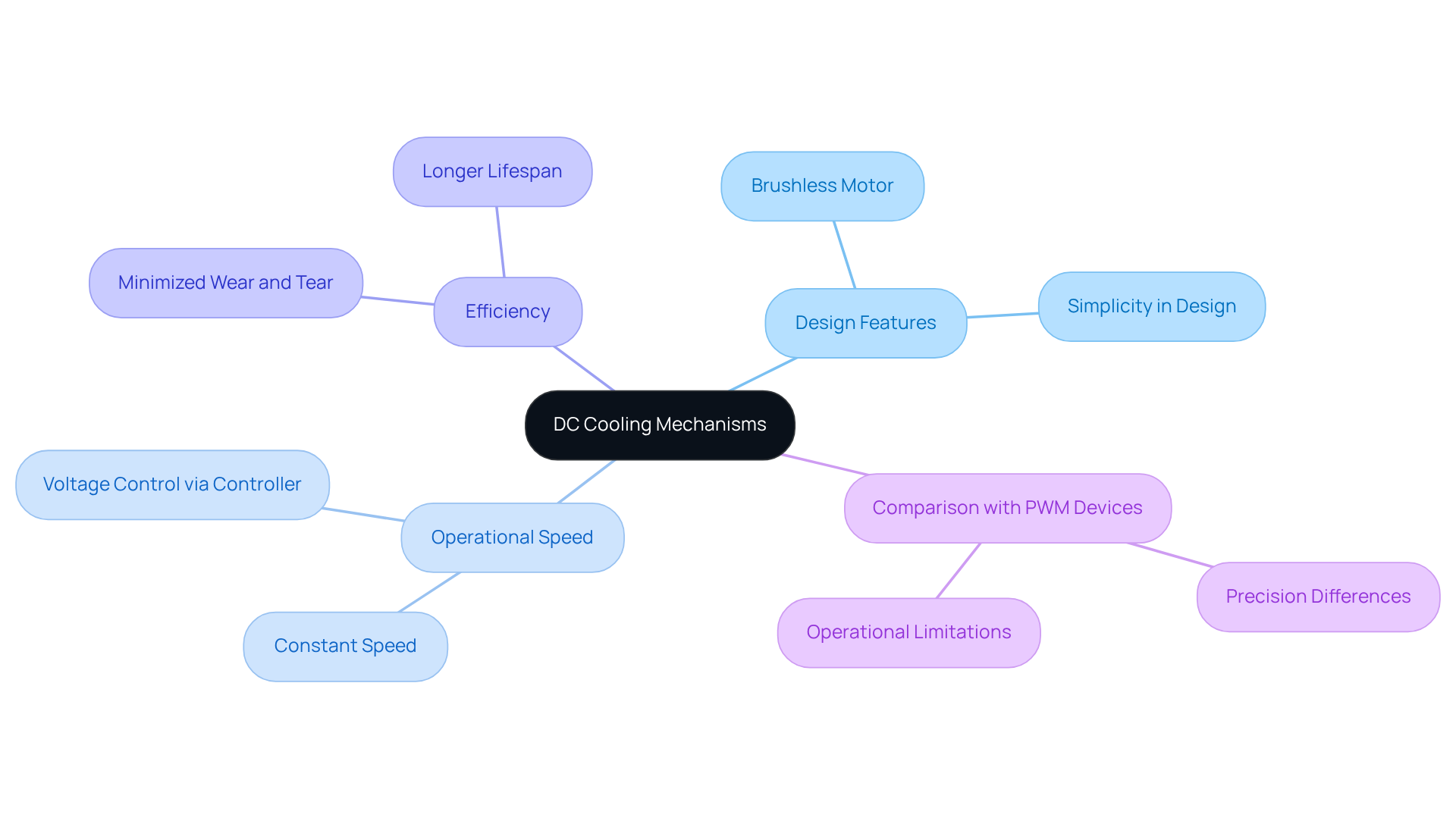 Start at the center with the main concept of DC cooling mechanisms, then explore each branch to understand their features and how they compare with other technologies.