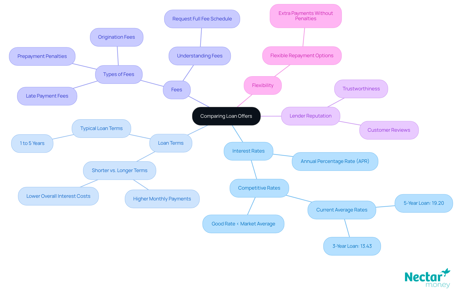 The central idea is about comparing loans, with branches showing the important factors to consider. Each factor has its own sub-points that provide more details — explore them to understand how to choose the best loan.