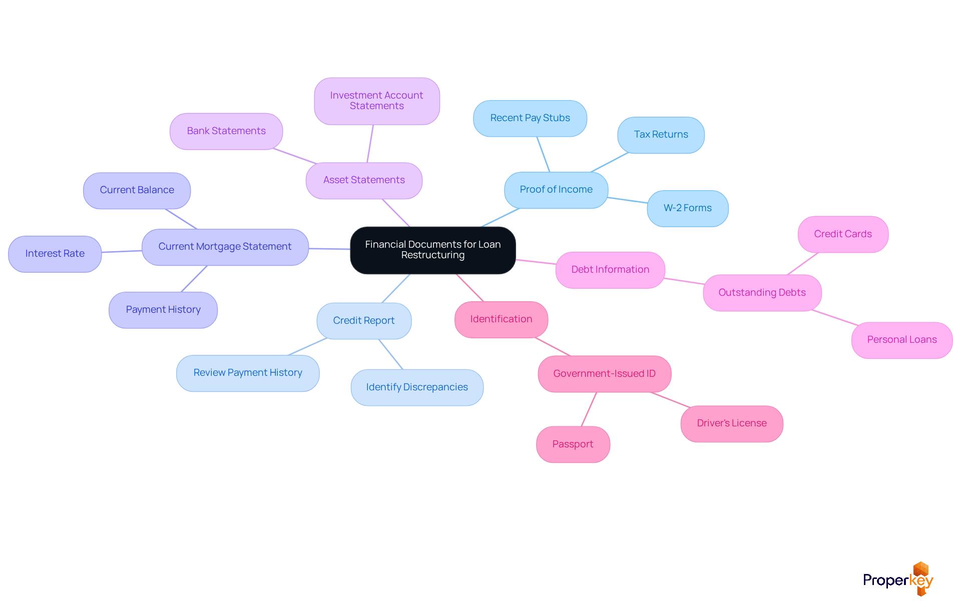 This mindmap shows the key documents you need for loan restructuring. Start at the center with the main topic, then follow the branches to see each document type and what specific items you should gather under each category.