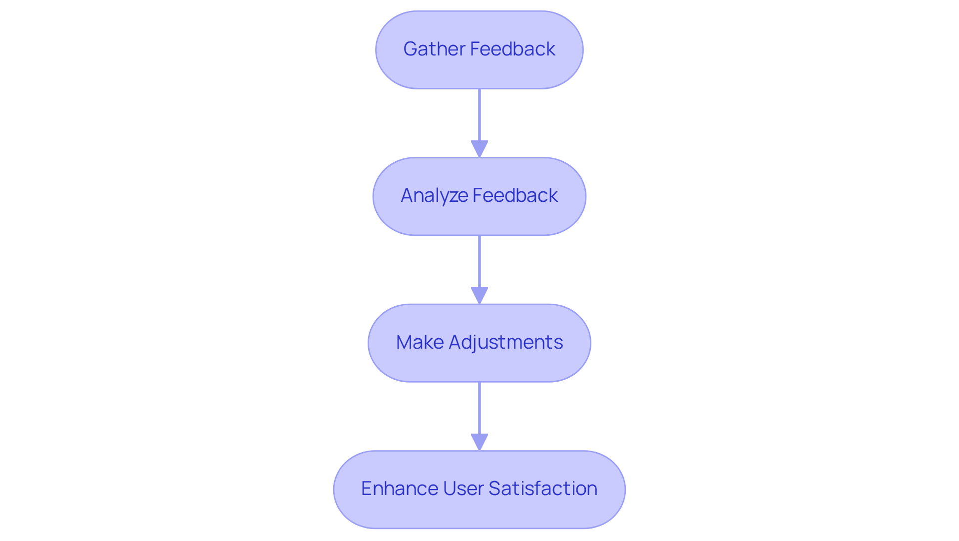 Each box represents a step in the feedback process. Start by gathering feedback, then analyze it, make necessary adjustments, and aim to enhance user satisfaction. Follow the arrows to see how each step leads to the next.
