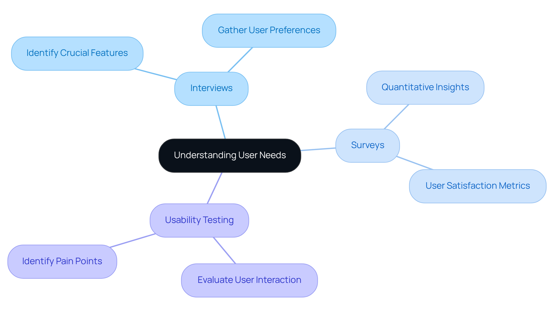 This mindmap starts with the core idea of understanding user needs at the center. Each branch represents a different research method, showing how they contribute to gathering insights. Follow the branches to see how each method can lead to better product development and customer satisfaction.
