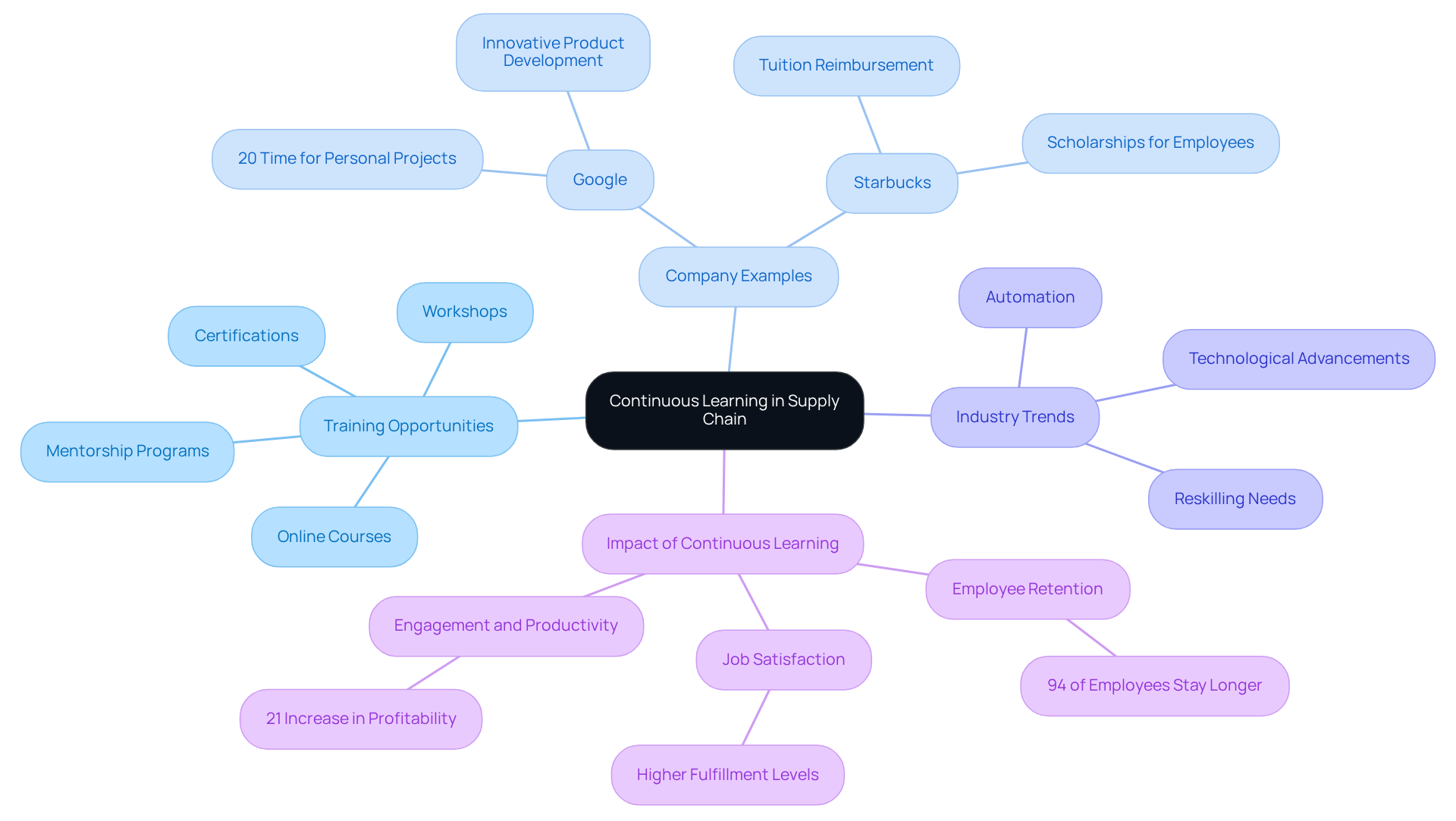 The central node represents the main concept of continuous learning, with branches showing how different elements like training and examples contribute to professional development in the supply chain field. The central node represents the main concept of continuous learning, with branches showing how different elements like training and examples contribute to professional development in the supply chain field.