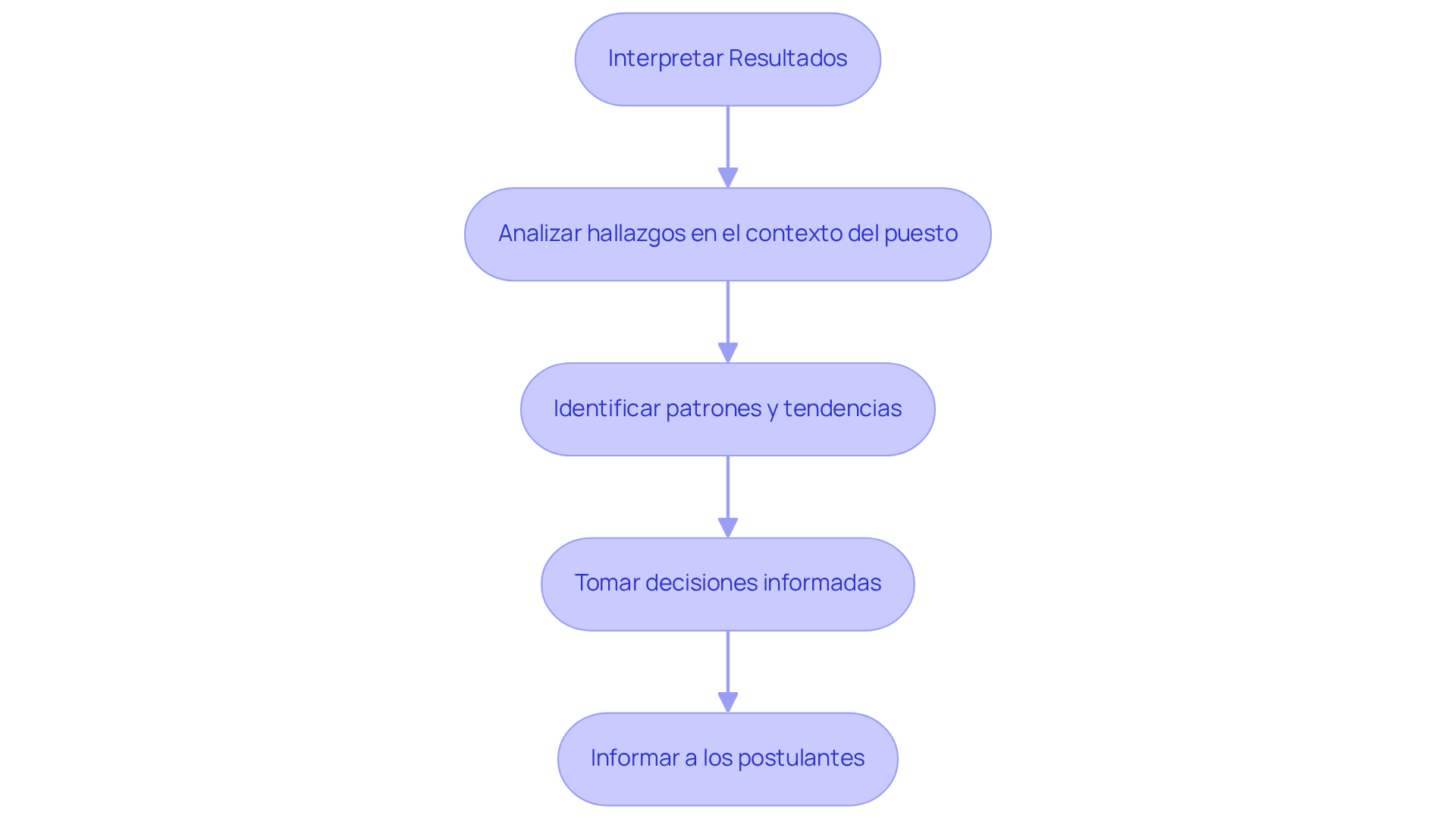 Cada cuadro representa un paso en el proceso de interpretación de resultados. Sigue las flechas para ver cómo cada paso se conecta con el siguiente, ayudando a tomar decisiones más informadas y efectivas.