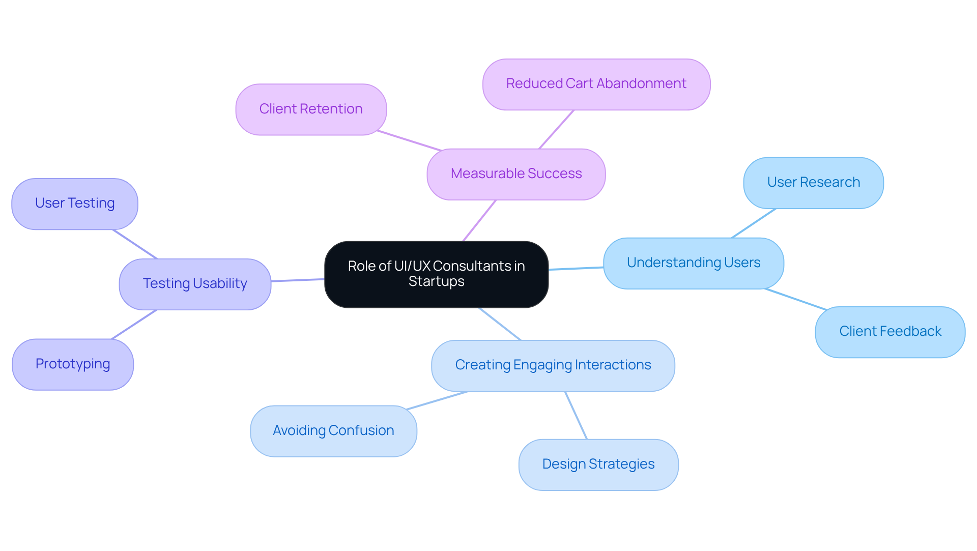 This mindmap illustrates how UI/UX consultants contribute to startups by focusing on user understanding, engagement, and usability testing. Each branch represents a key area of their role, showing how they work together to improve user experience and drive success.