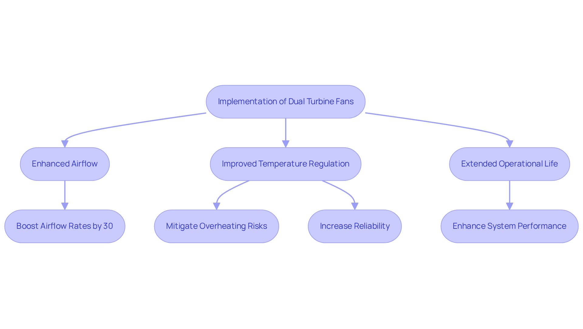 Follow the arrows to see how implementing dual turbine fans leads to better airflow and temperature control, ultimately improving the reliability and lifespan of electronic devices.