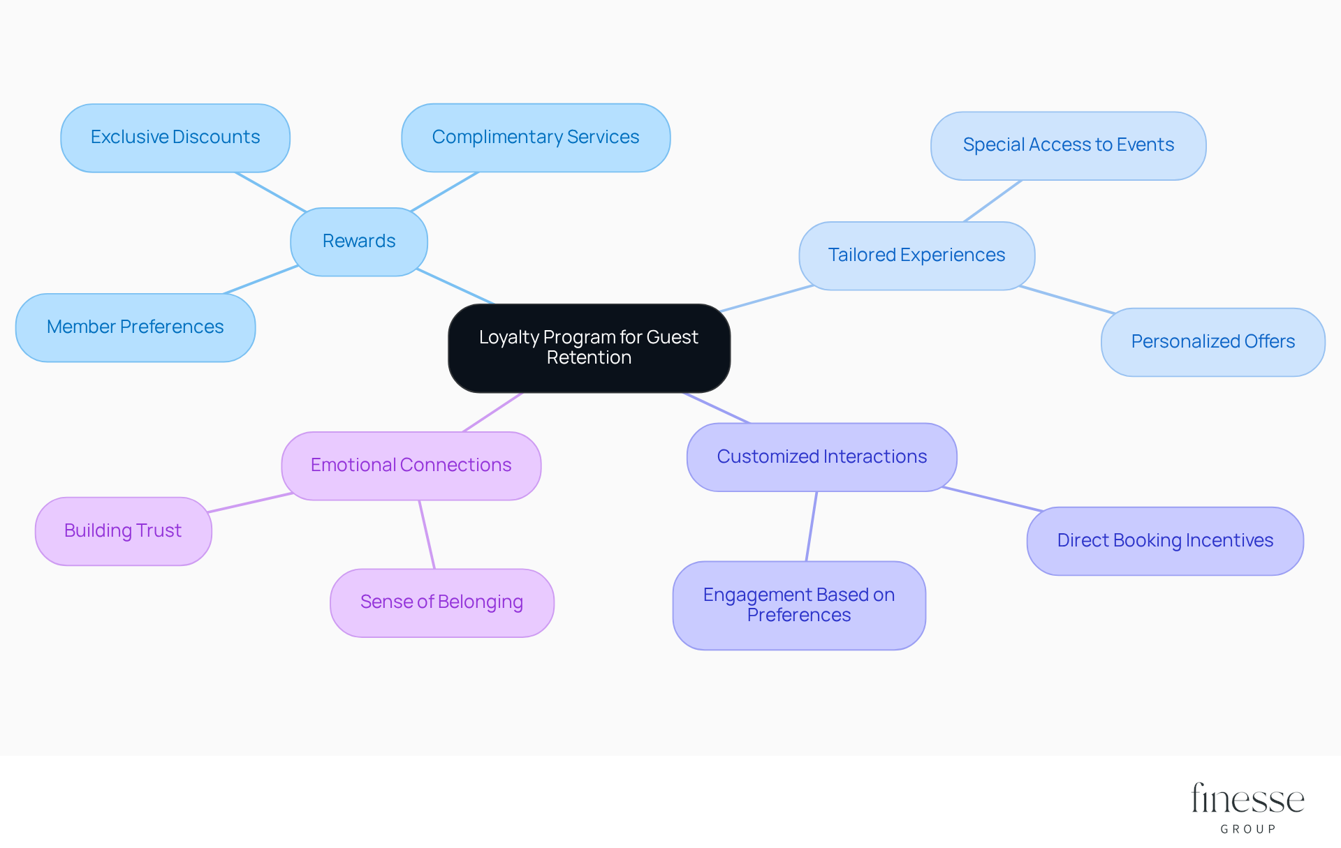 Start at the center with the main idea of loyalty programs and follow the branches to see the different components that help retain guests. Each branch represents a key aspect of the program.