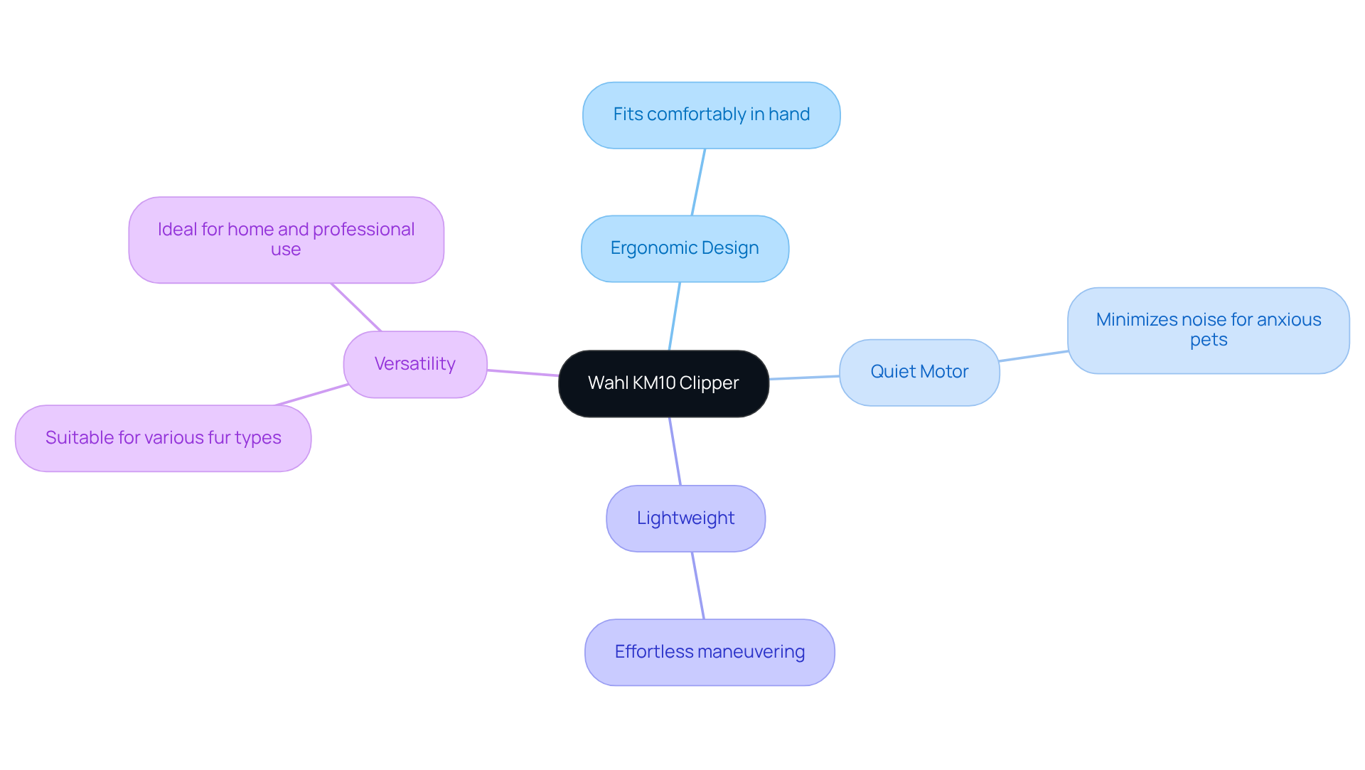 Start with the central idea of the clipper, and explore each branch to see its specific features and how they help make grooming easier and more comfortable for sensitive dogs.