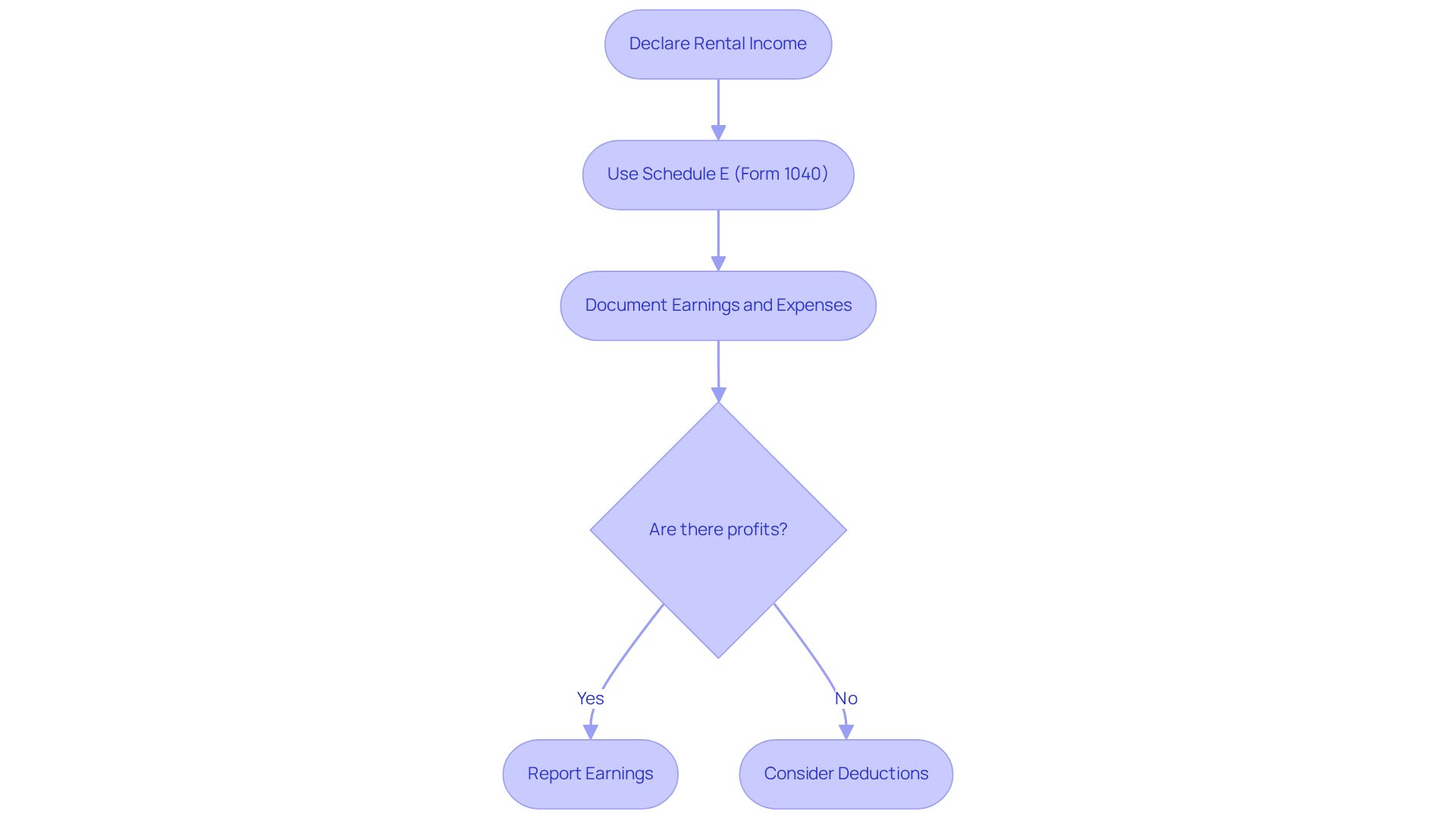 This flowchart shows the steps for property owners to report rental income. Start by declaring your income, then follow the steps to document and report it. If there are no profits, consider what deductions you can take.