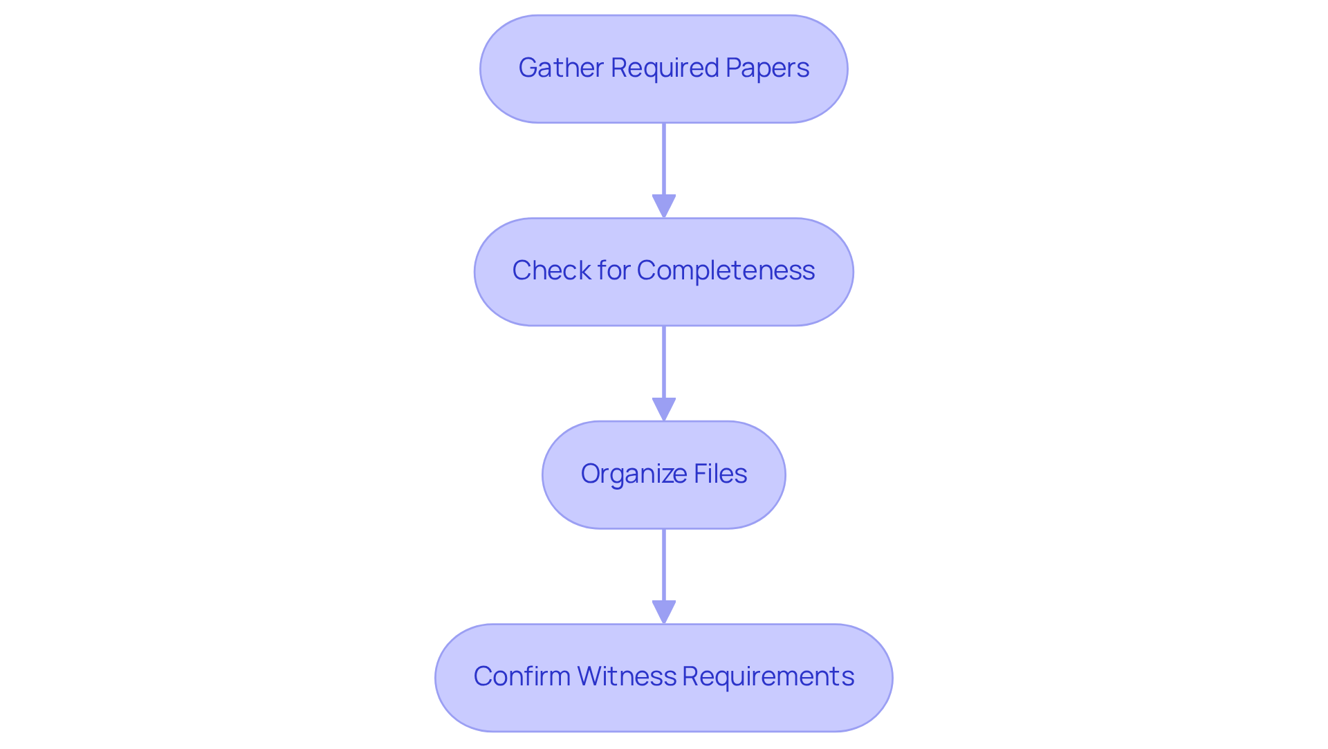 Each box represents a step you need to take to prepare your documents for notarization. Follow the arrows to ensure you complete each step in the right order. Each box represents a step you need to take to prepare your documents for notarization. Follow the arrows to ensure you complete each step in the right order.