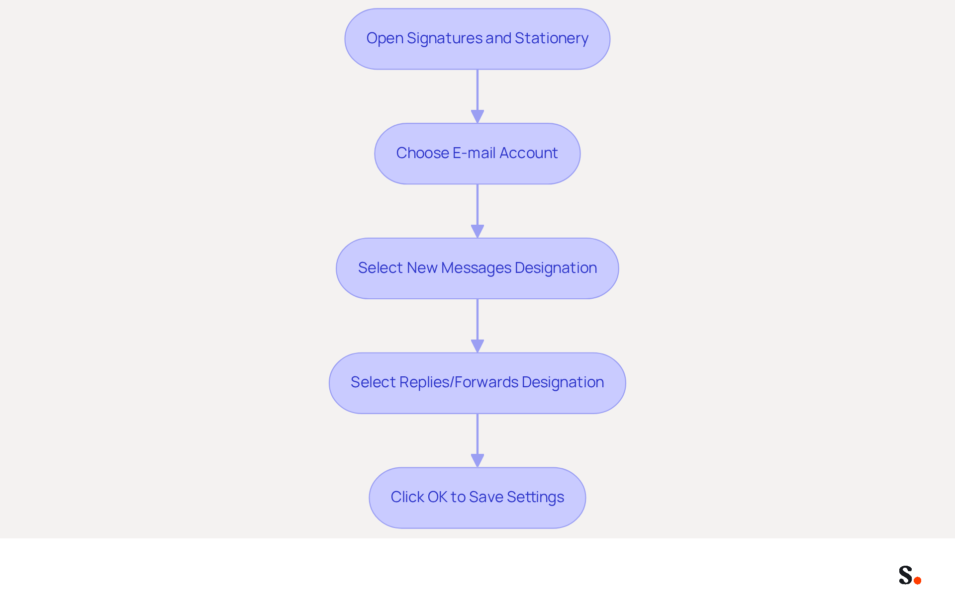 This flowchart guides you through the process of setting your default email signature in Outlook. Each box represents a step you need to take, and the arrows show you the order in which to complete them. This flowchart guides you through the process of setting your default email signature in Outlook. Each box represents a step you need to take, and the arrows show you the order in which to complete them.