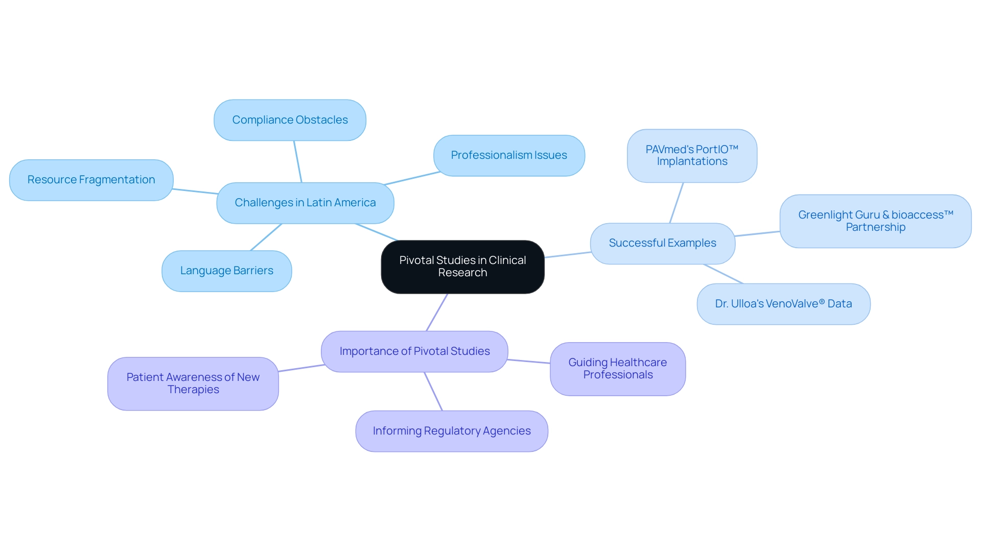 Central node represents pivotal studies, with branches illustrating challenges and successful examples, each color coded for clarity.