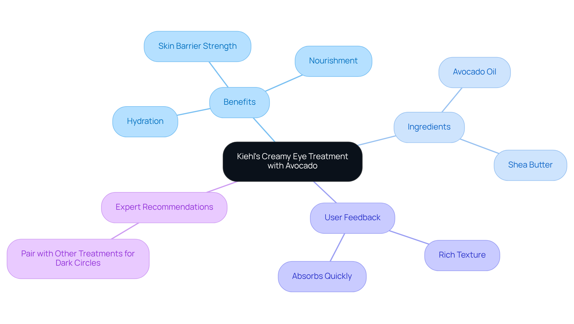 Start at the center with the product name, then explore the branches to see its benefits, key ingredients, what users say, and expert advice on using it effectively.