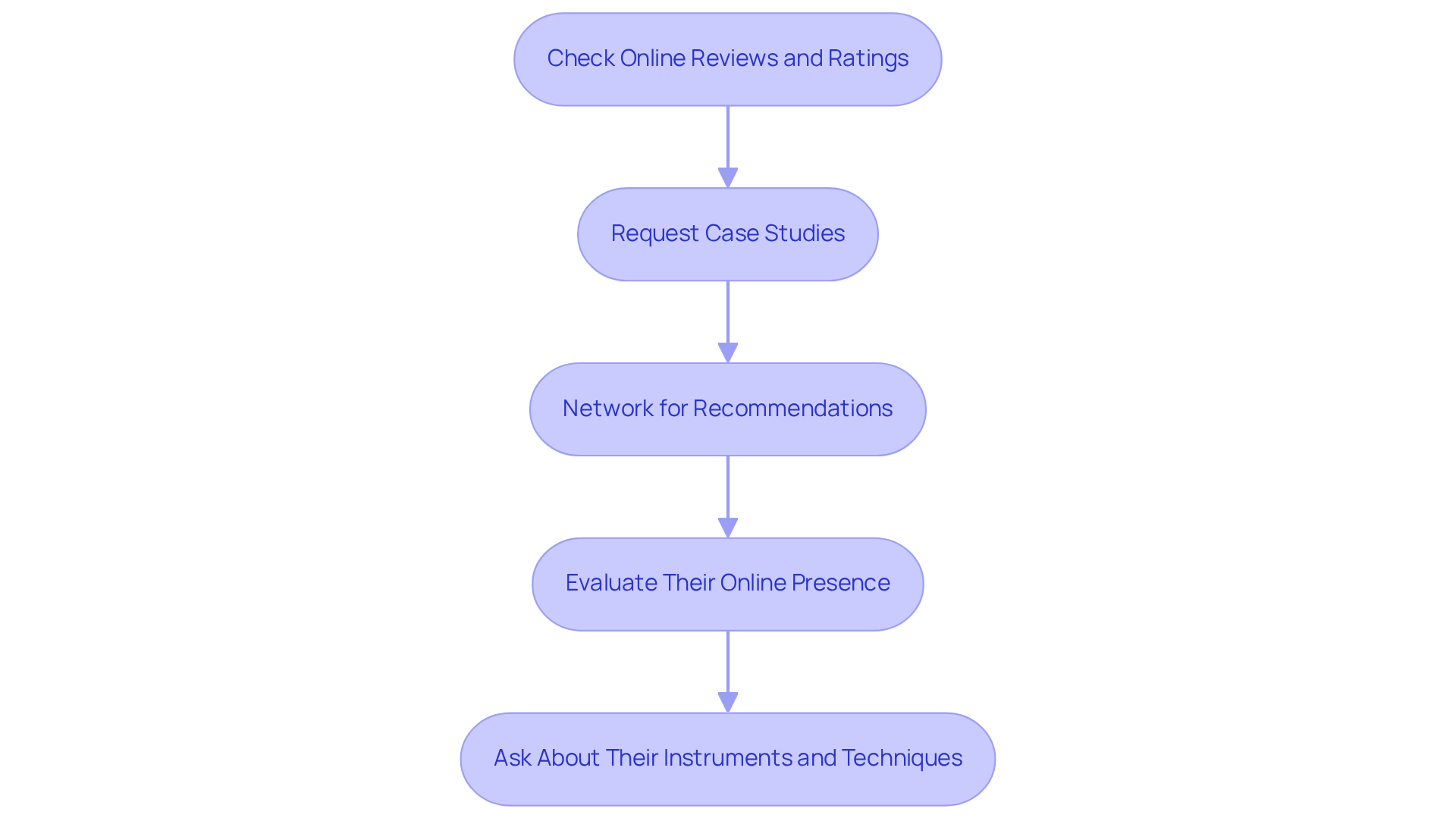 This flowchart guides you through the steps to evaluate affiliate management agencies. Start at the top and follow the arrows down to see what actions to take at each stage. Each box represents a key step in the process, helping you make informed decisions. This flowchart guides you through the steps to evaluate affiliate management agencies. Start at the top and follow the arrows down to see what actions to take at each stage. Each box represents a key step in the process, helping you make informed decisions.