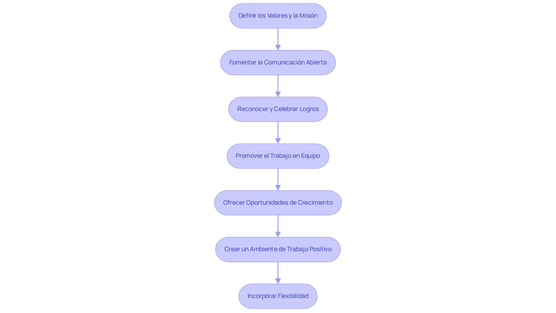 Cada cuadro representa un paso en el proceso de crear una cultura organizacional motivadora. Sigue las flechas para ver cómo cada paso se relaciona con el siguiente y contribuye al objetivo final.