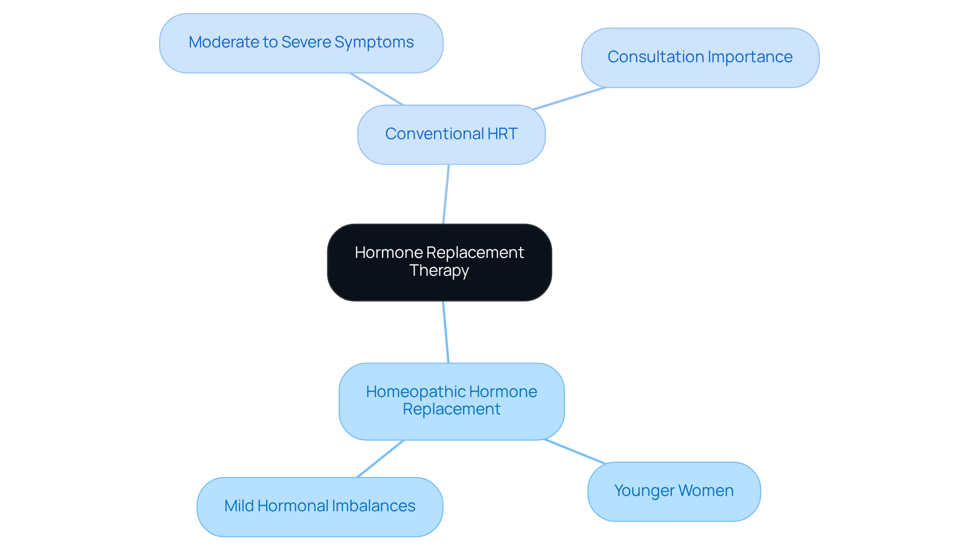This mindmap helps you understand the different types of hormone replacement therapies and who they are best suited for. Start at the center with the main topic, then follow the branches to see which therapy might be right for different patient profiles.