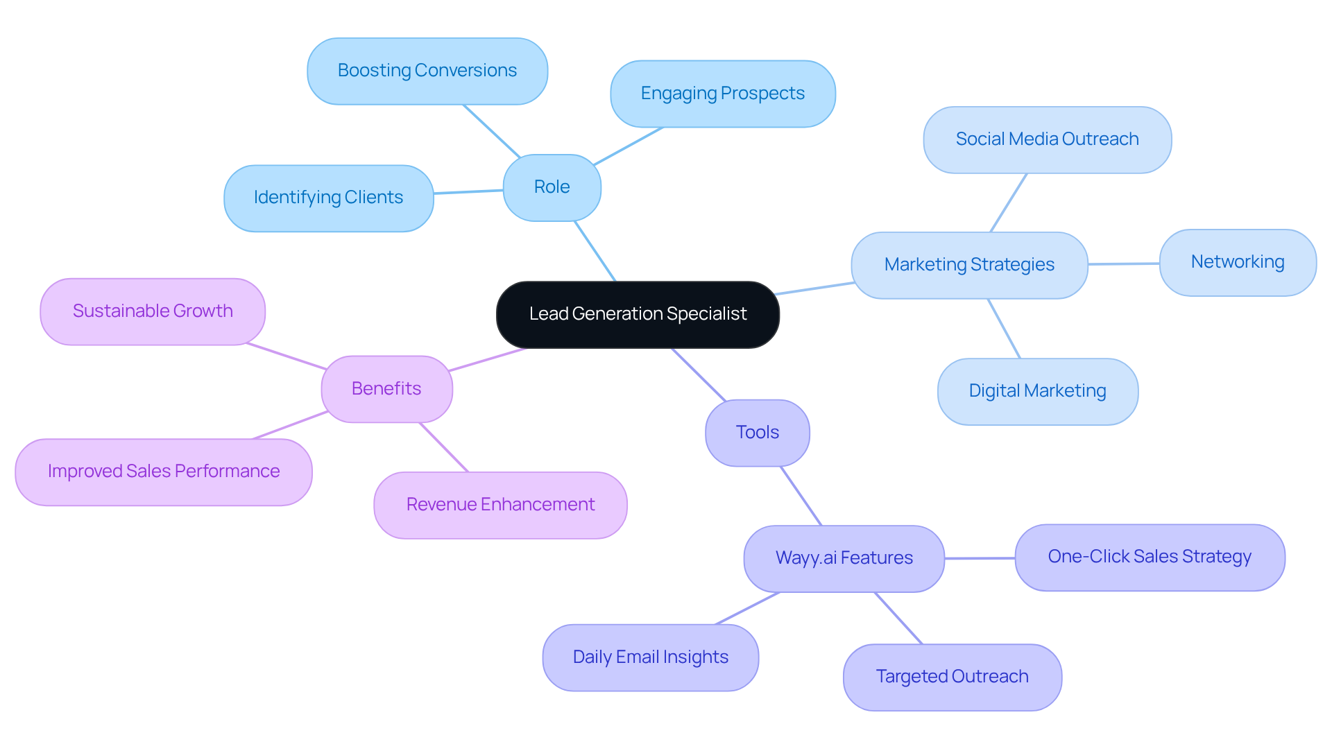 The central node represents the Lead Generation Specialist, with branches showing their roles and strategies. Each color-coded branch highlights different elements, making it easy to see how they contribute to attracting and converting clients.