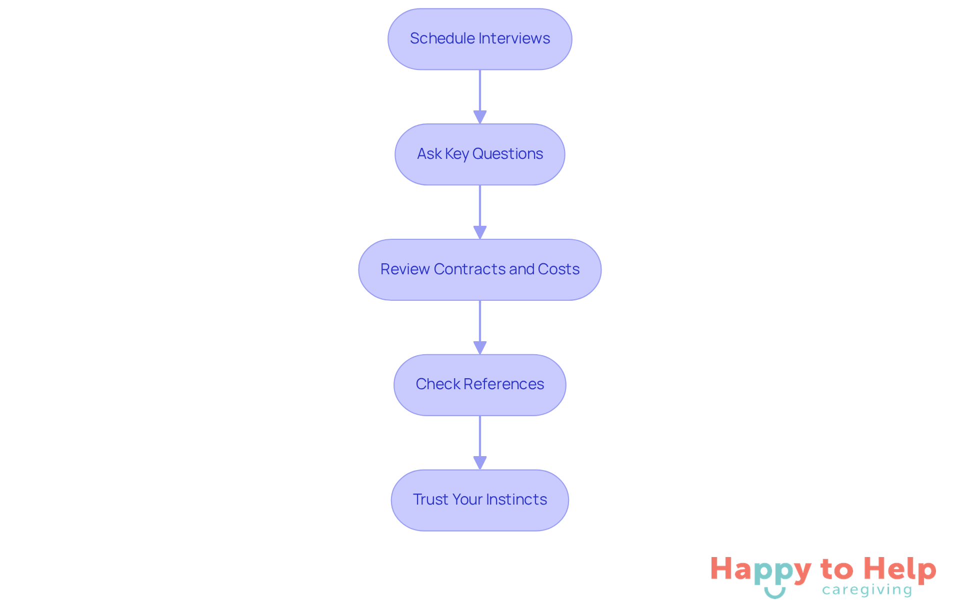 Each box represents a step in the process of choosing a home care provider. Follow the arrows to see how to move from one step to the next, ensuring you cover all important aspects before making your decision.