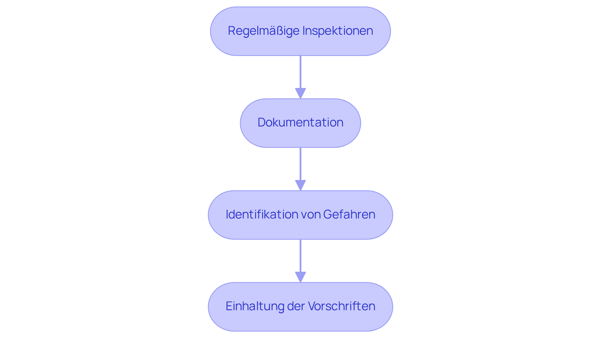 Jeder Schritt zeigt eine Maßnahme zur Sicherstellung der elektrischen Sicherheit. Folgen Sie den Pfeilen, um zu sehen, wie die Schritte miteinander verbunden sind und zur Sicherheit am Arbeitsplatz beitragen.