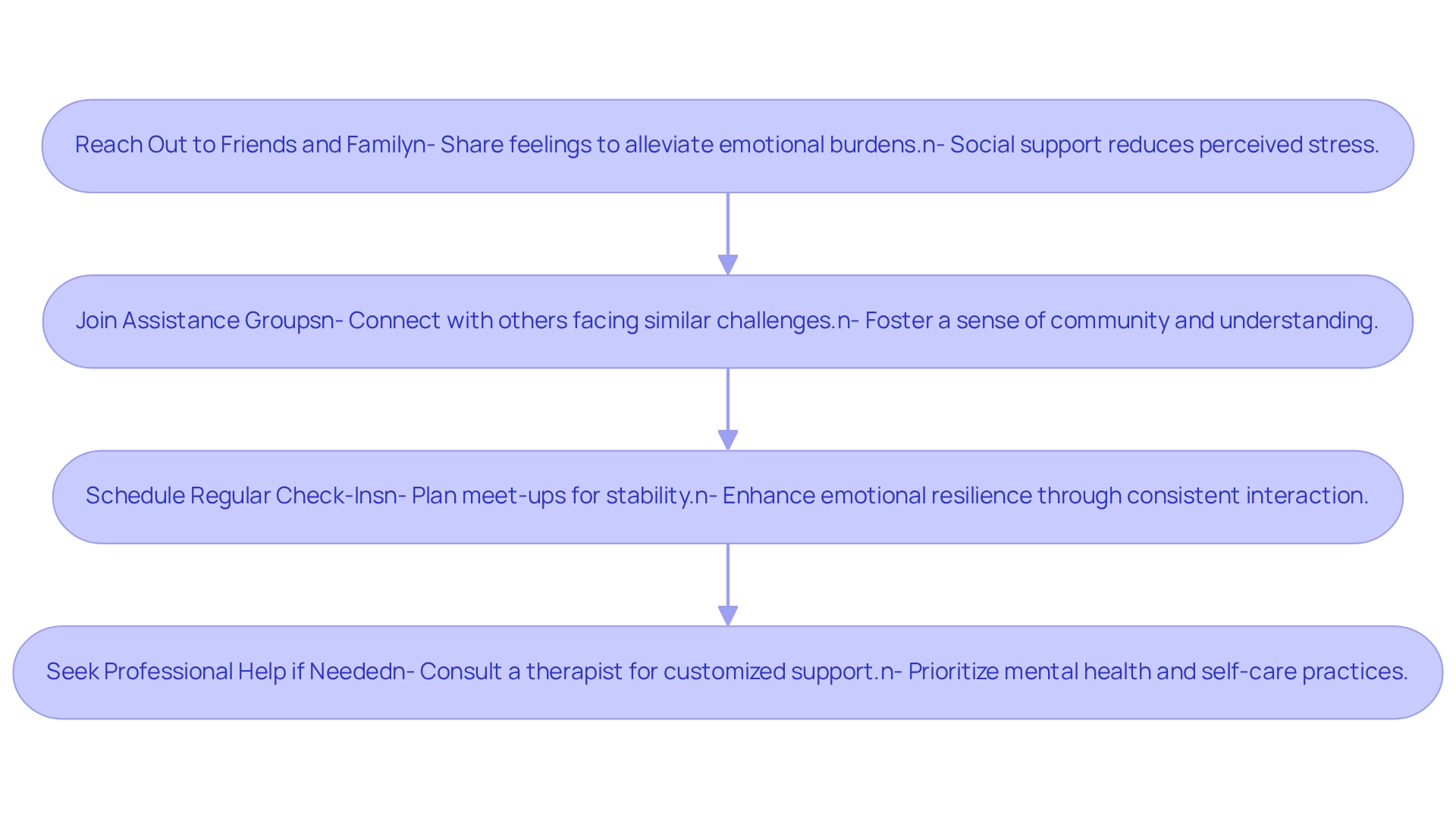 Each box represents a step in building your support network. Follow the arrows to see how each action contributes to your healing journey and mental health.