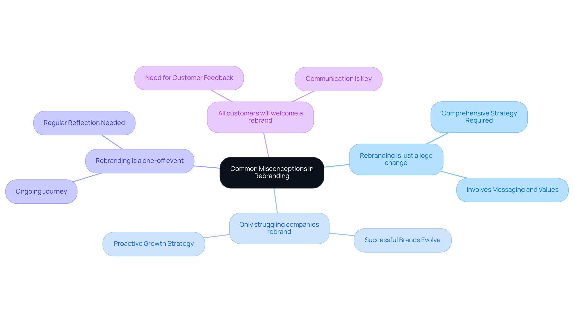 The central node represents the main topic of misconceptions in rebranding. Each branch shows a specific misconception, and the sub-branches provide additional insights or examples to clarify the misconception.