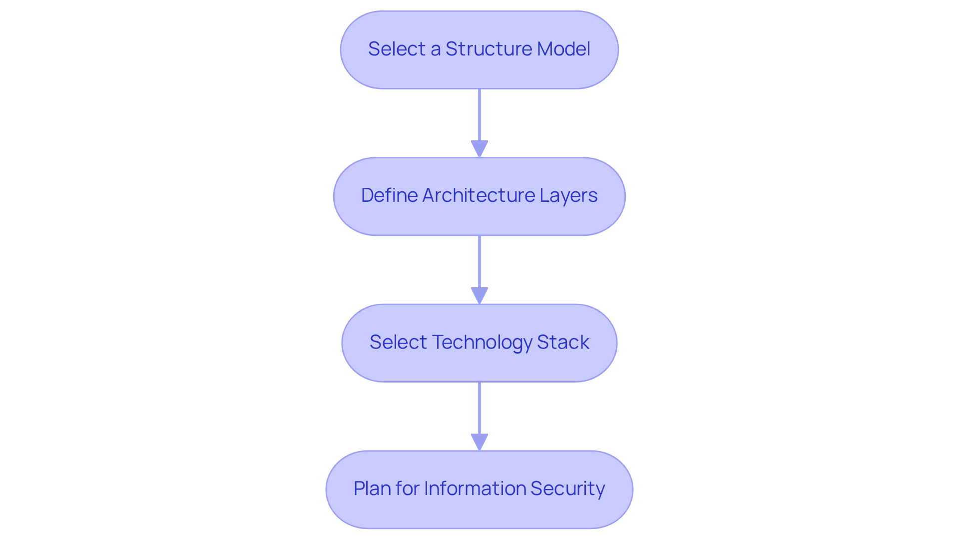 Each box represents a step in the data warehouse design process. Follow the arrows to see how each step builds on the previous one, ensuring a comprehensive approach to architecture.