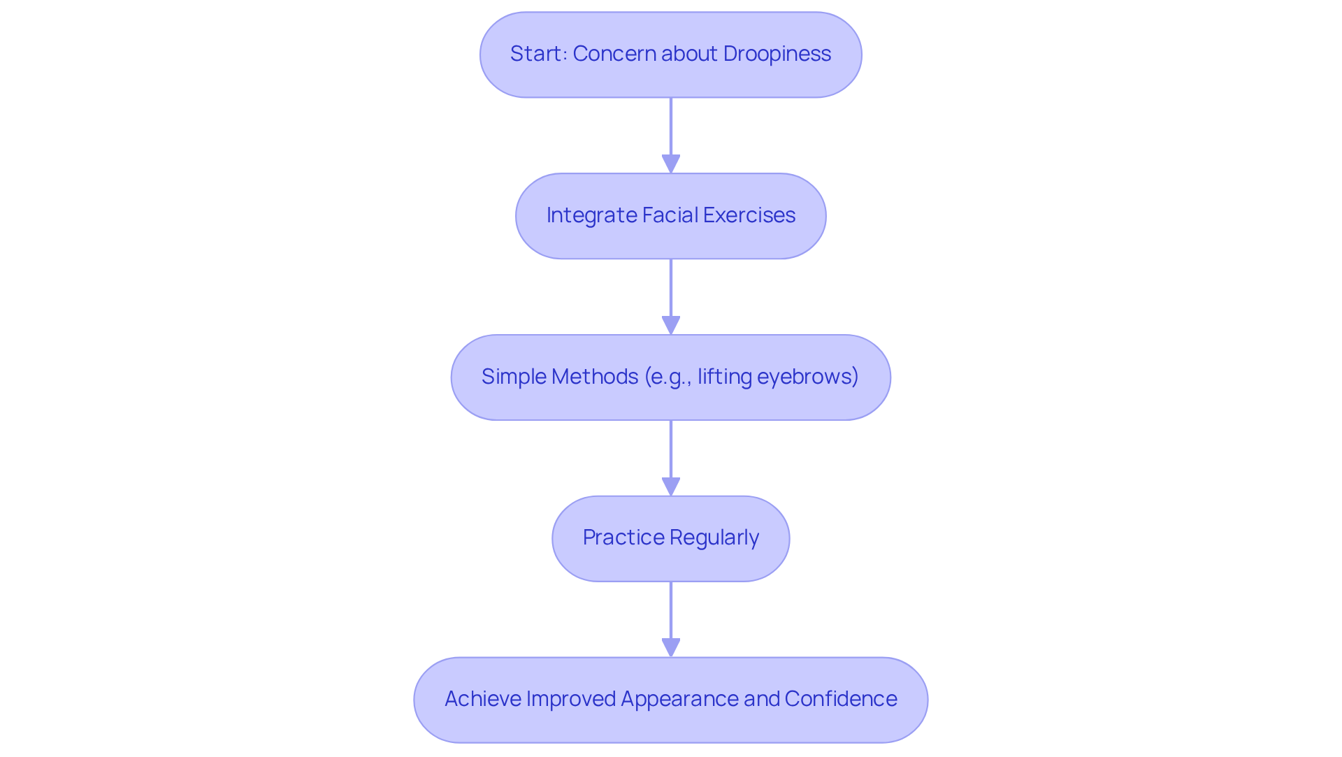 This flowchart guides you through the steps to combat droopiness with facial exercises. Start with your concern, follow the steps, and see how they lead to a more youthful appearance and greater confidence. This flowchart guides you through the steps to combat droopiness with facial exercises. Start with your concern, follow the steps, and see how they lead to a more youthful appearance and greater confidence.
