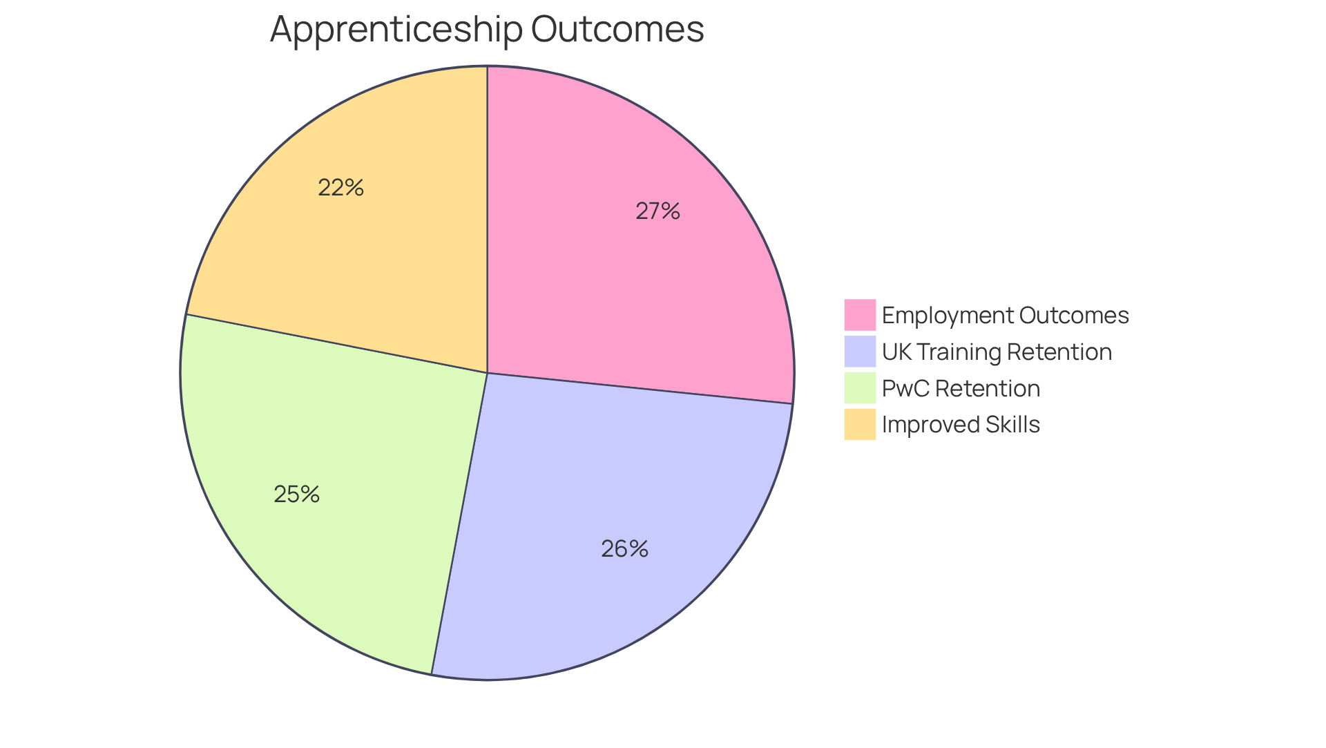 Each slice of the pie shows a different outcome of the apprenticeship experience — the larger the slice, the more significant the outcome is in terms of the percentage of trainees affected. Each slice of the pie shows a different outcome of the apprenticeship experience — the larger the slice, the more significant the outcome is in terms of the percentage of trainees affected.