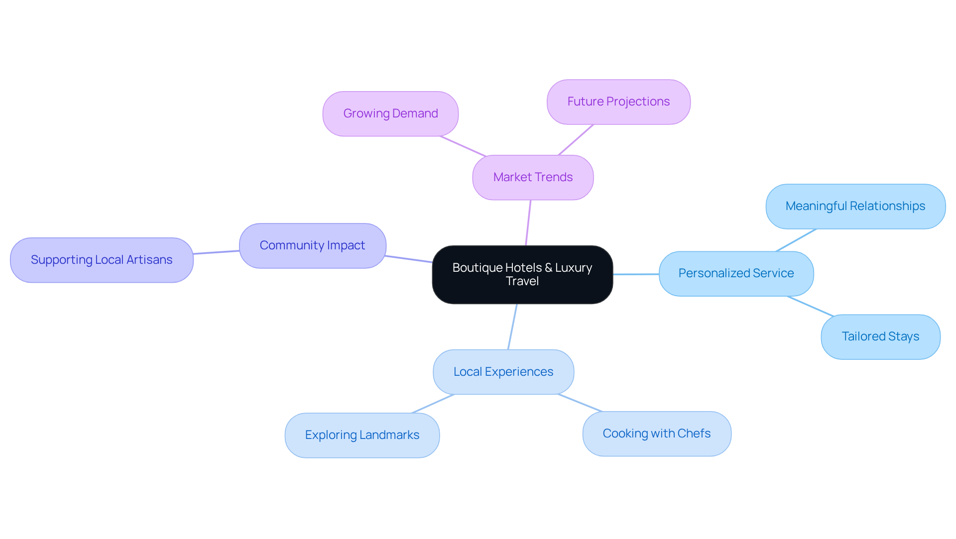 This mindmap shows how boutique hotels enhance luxury travel experiences. Start at the center with the main idea, then explore the branches to see how personalized service, local experiences, and community impact contribute to unforgettable stays.