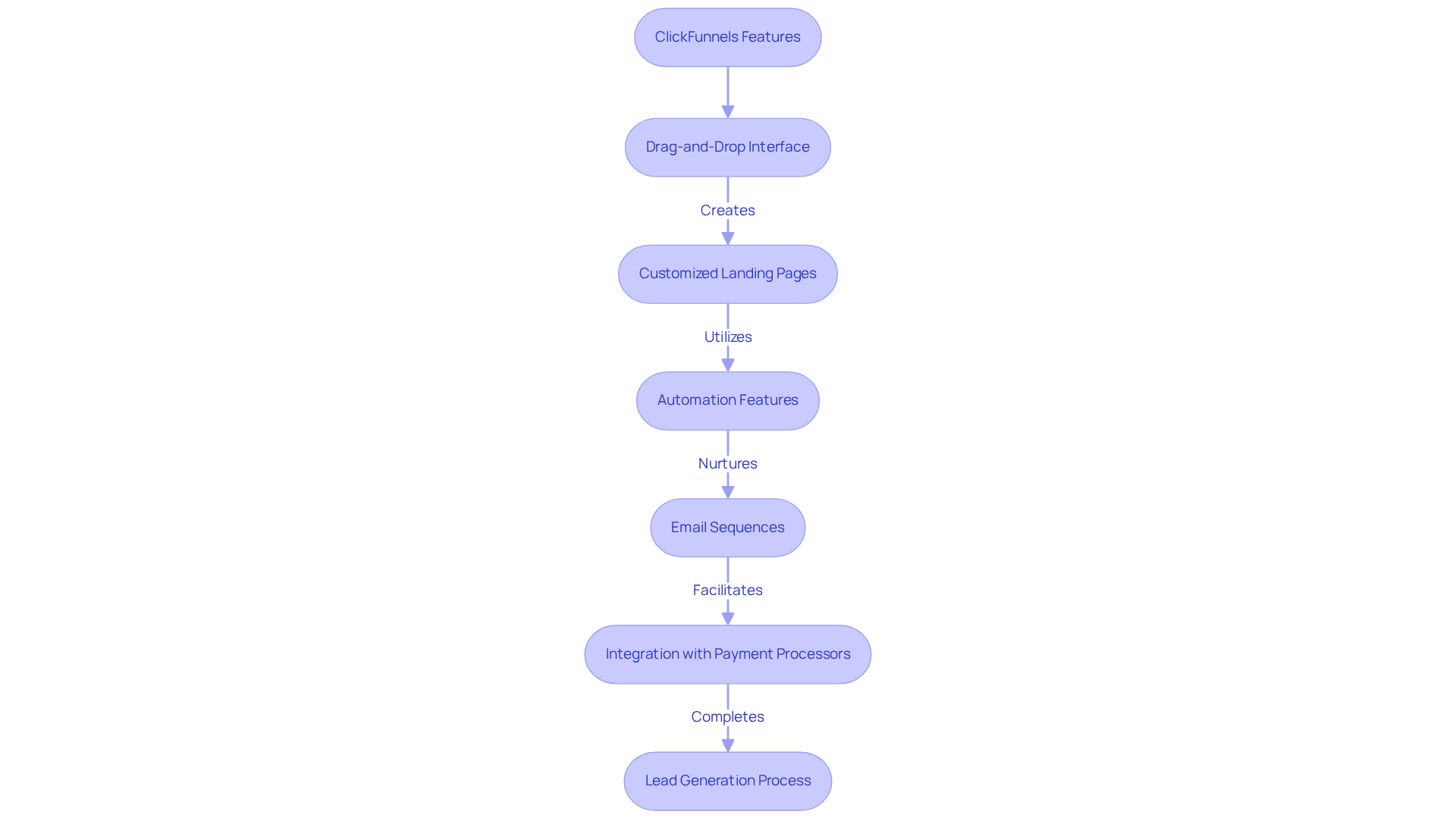 This flowchart shows how ClickFunnels helps businesses generate leads. Each box represents a feature that contributes to the overall process, guiding prospects from initial capture to conversion.