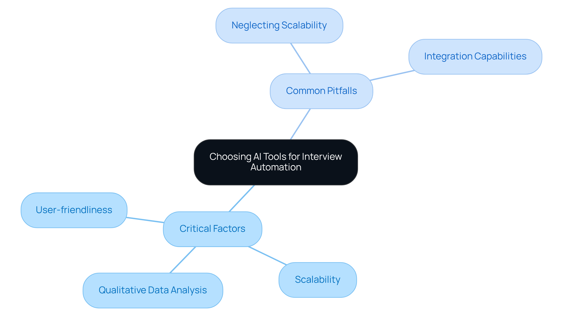 This mindmap shows the essential factors to consider when choosing AI tools for interviews. The central node is the focus area, and branches represent critical factors and pitfalls to avoid. This mindmap shows the essential factors to consider when choosing AI tools for interviews. The central node is the focus area, and branches represent critical factors and pitfalls to avoid.