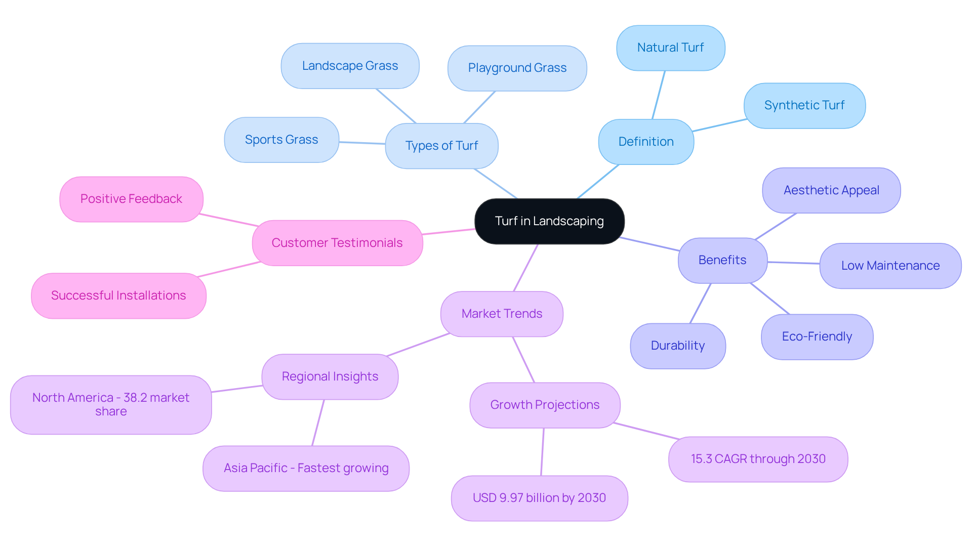 The central node represents the main topic of turf, while the branches show different aspects like definitions, types, benefits, and customer feedback. Each color-coded branch helps you navigate through the information easily. The central node represents the main topic of turf, while the branches show different aspects like definitions, types, benefits, and customer feedback. Each color-coded branch helps you navigate through the information easily.