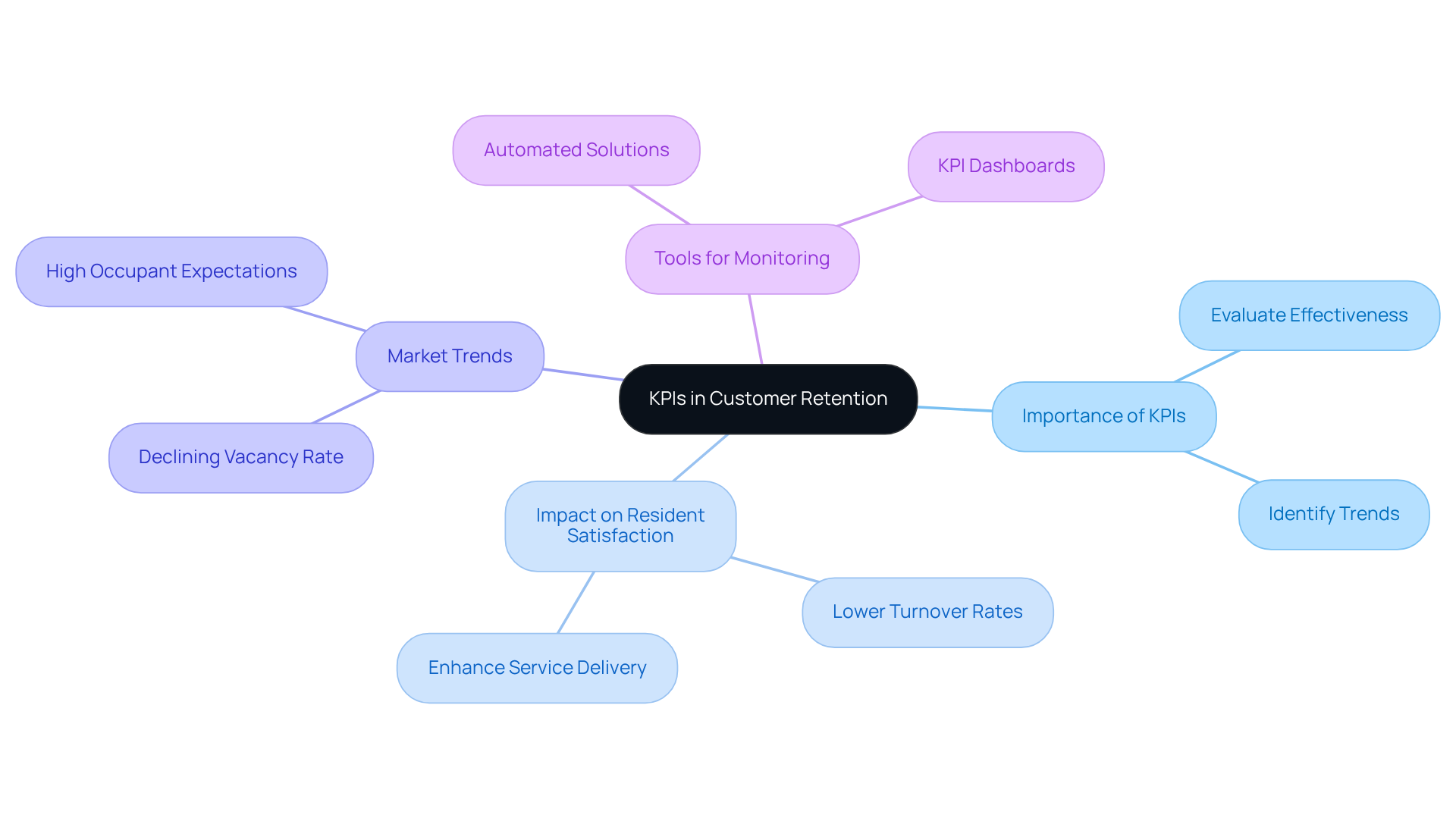This mindmap illustrates how KPIs play a crucial role in retaining customers in property management. Start at the center with KPIs, then explore how they impact satisfaction, market trends, and the tools that help monitor these metrics. Each branch represents a key concept related to the central idea. This mindmap illustrates how KPIs play a crucial role in retaining customers in property management. Start at the center with KPIs, then explore how they impact satisfaction, market trends, and the tools that help monitor these metrics. Each branch represents a key concept related to the central idea.