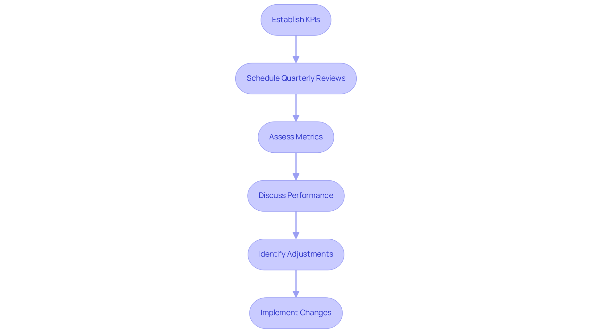 This flowchart outlines the steps for conducting performance reviews at Overskies. Each box represents a key action in the process, and the arrows show how you move from one step to the next. Follow the flow to understand how regular evaluations lead to strategic improvements. This flowchart outlines the steps for conducting performance reviews at Overskies. Each box represents a key action in the process, and the arrows show how you move from one step to the next. Follow the flow to understand how regular evaluations lead to strategic improvements.