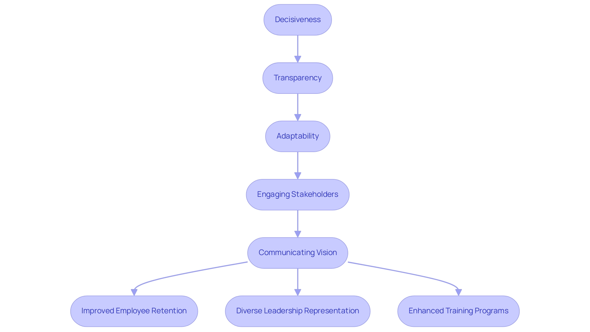 Boxes represent key leadership qualities (blue), actions taken (green), and outcomes (orange). Arrows indicate the flow of processes and relationships.