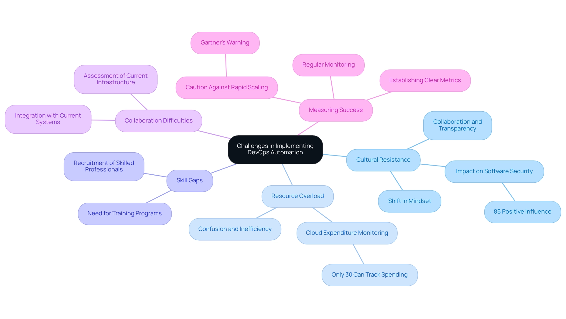 The central node represents the overall theme, with branches showing the key challenges, each color-coded for clarity.