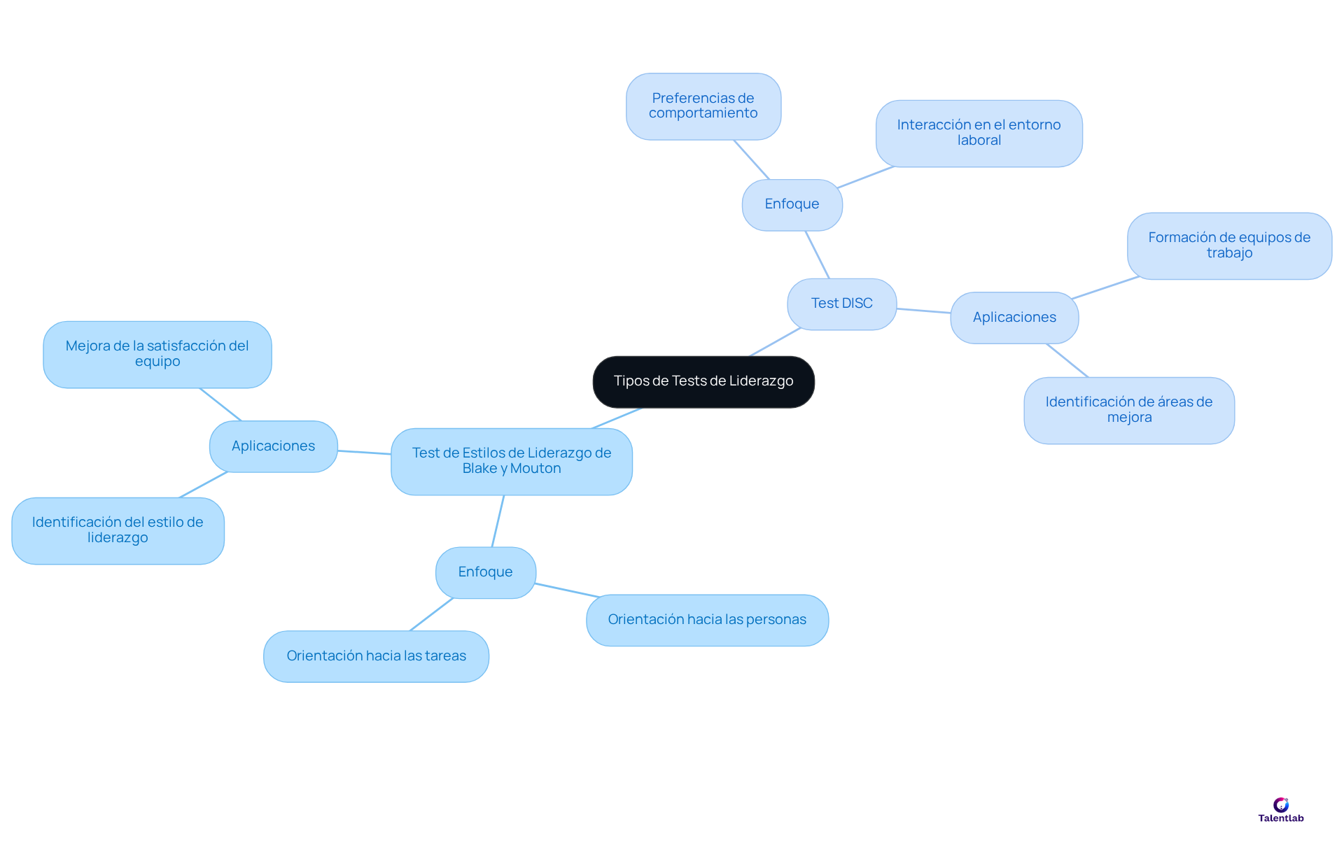 El nodo central representa el tema general de los tests de liderazgo. Las ramas muestran los diferentes tipos de pruebas y sus enfoques, ayudando a visualizar cómo cada uno contribuye a la evaluación y desarrollo de líderes en las organizaciones.