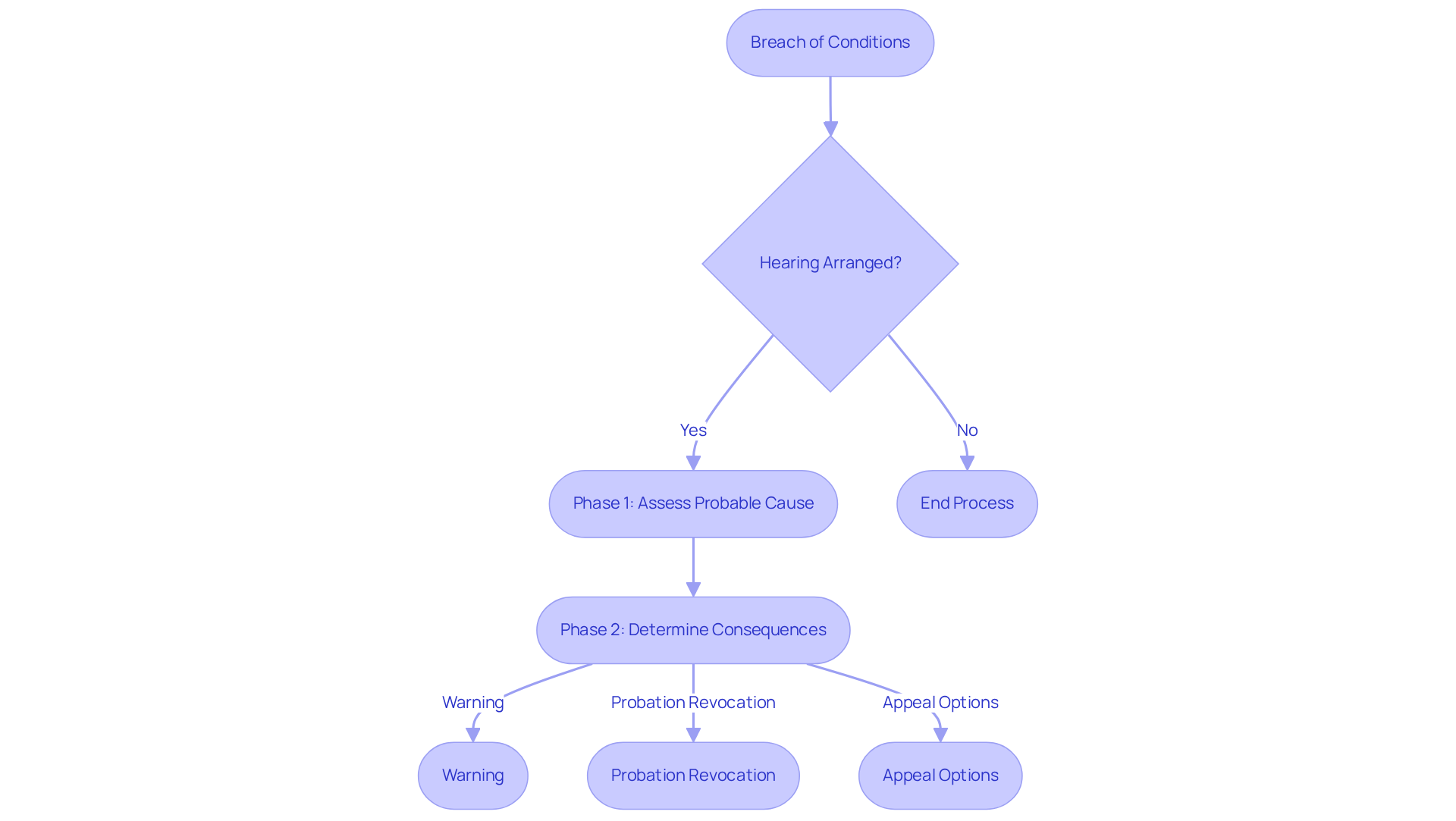 This flowchart illustrates the steps involved when facing a probation violation. Start at the top with the breach claim, follow the arrows through the hearing phases, and see the possible outcomes at the bottom. Each box represents a key step or decision point in the process. This flowchart illustrates the steps involved when facing a probation violation. Start at the top with the breach claim, follow the arrows through the hearing phases, and see the possible outcomes at the bottom. Each box represents a key step or decision point in the process.
