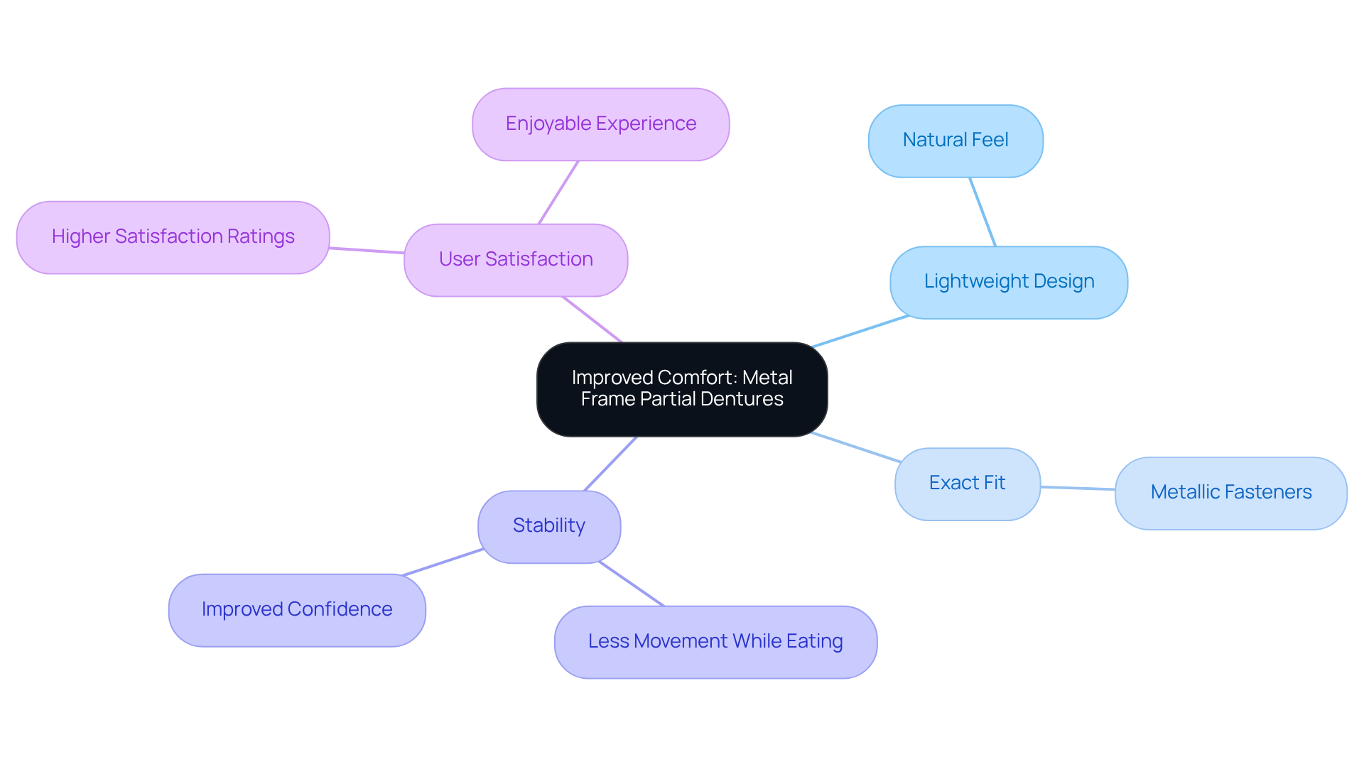 The central idea is about improved comfort with metal frame dentures. Each branch represents a key benefit, and the sub-branches provide more details about how these benefits enhance the user experience.