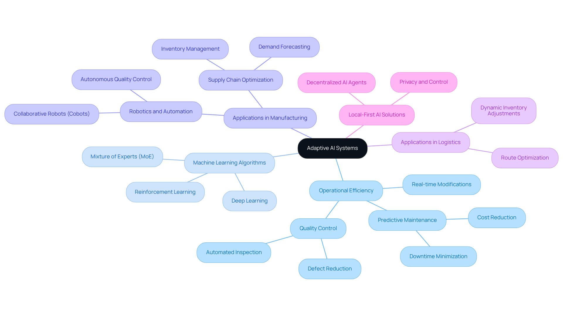 The central node represents adaptive AI systems, with branches showing how they improve efficiency and effectiveness in various sectors. Each color-coded branch highlights a different aspect or application of the technology.