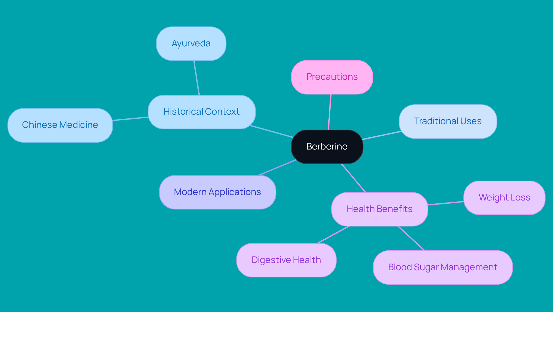 The central node represents berberine, while the branches show its historical roots, traditional uses, modern relevance, and health benefits. Each color-coded branch helps you navigate through the different aspects of berberine's significance.