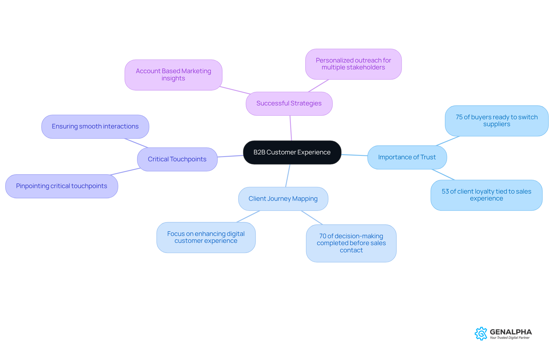 Start at the center with the main topic, then follow the branches to explore different strategies and insights that enhance the B2B customer experience. Each branch represents a key area of focus, with further details provided in the sub-branches.