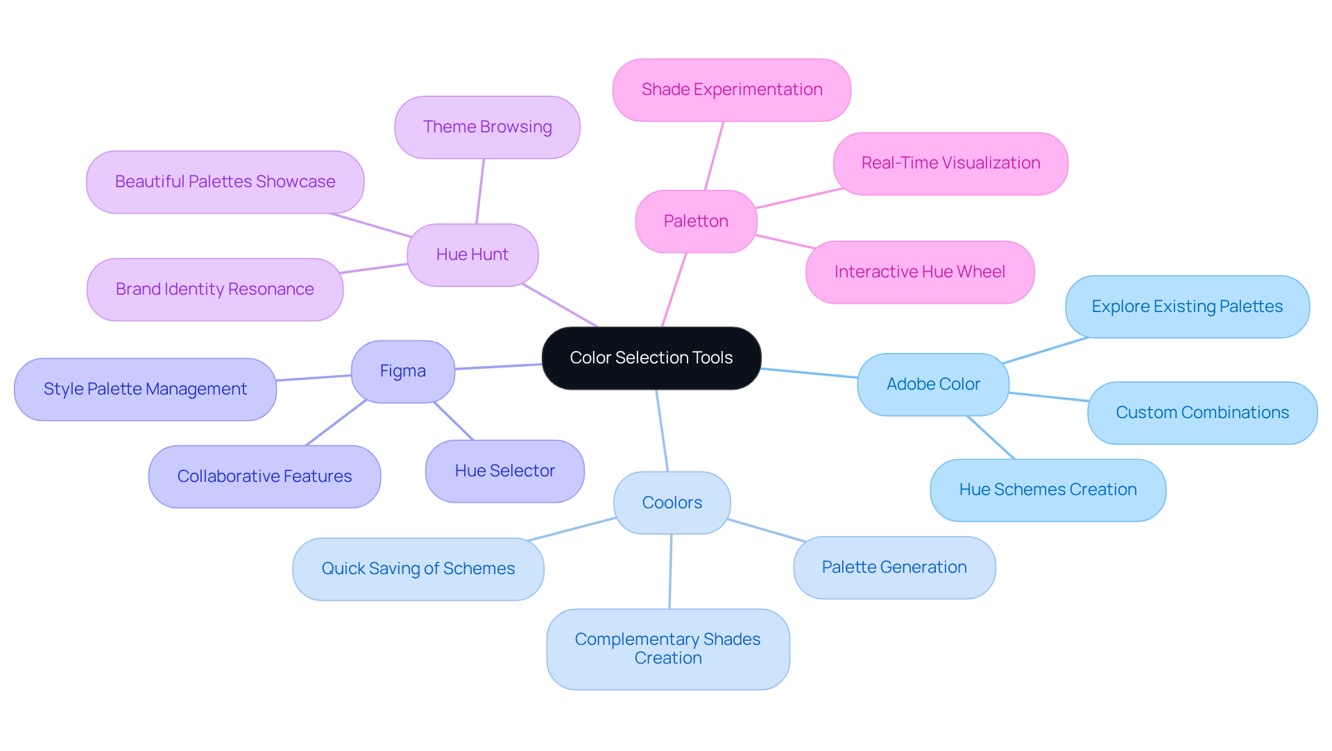 This mindmap illustrates various tools available for color selection in design. Each branch represents a different tool, and the sub-branches highlight their unique features. Explore the connections to see how these tools can enhance your design process and improve your color choices.