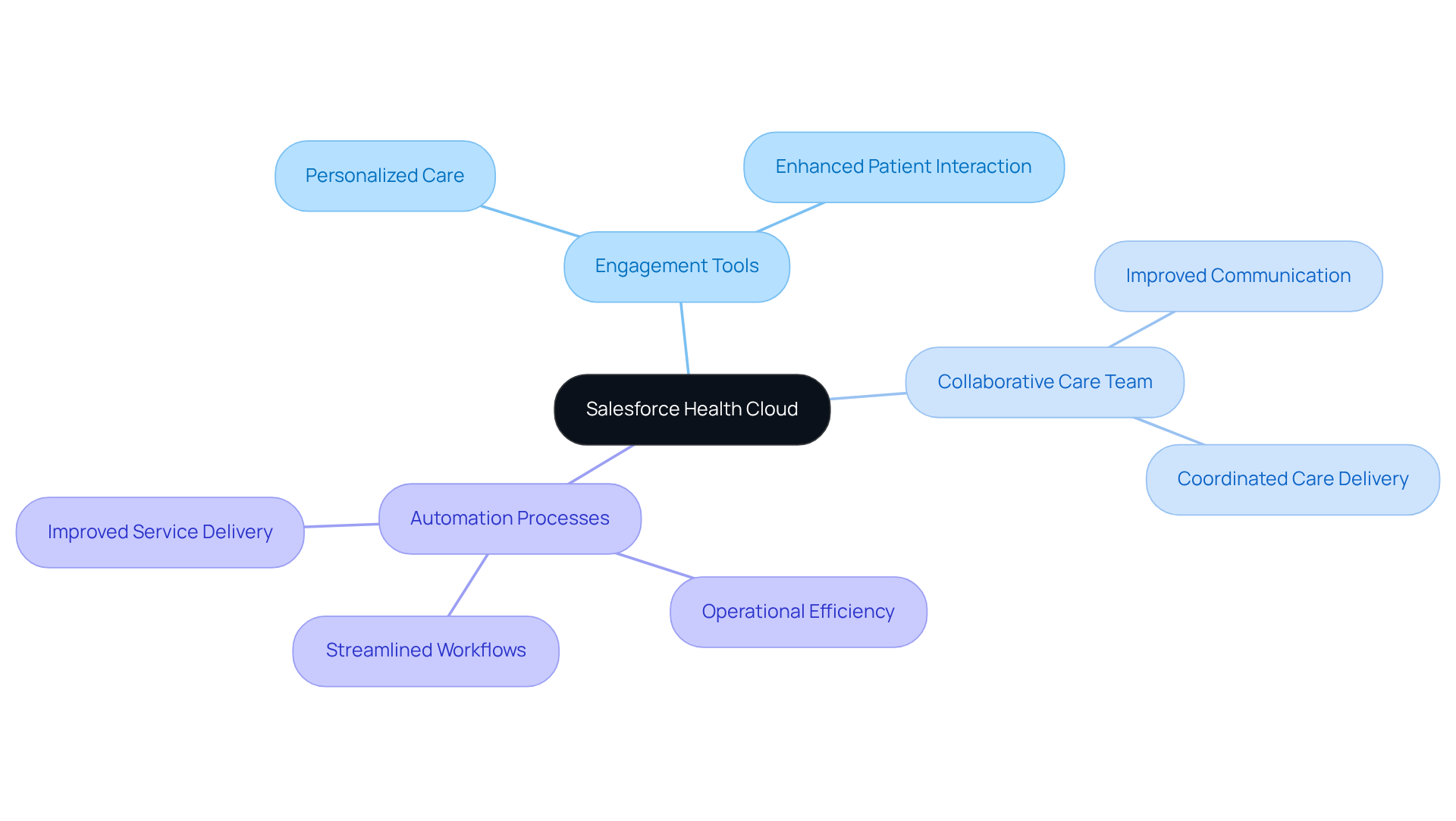 This mindmap starts with the main concept of Salesforce Health Cloud at the center. Each branch represents a key feature, and the sub-branches show how these features contribute to better patient management and operational effectiveness. Follow the branches to see how everything connects!