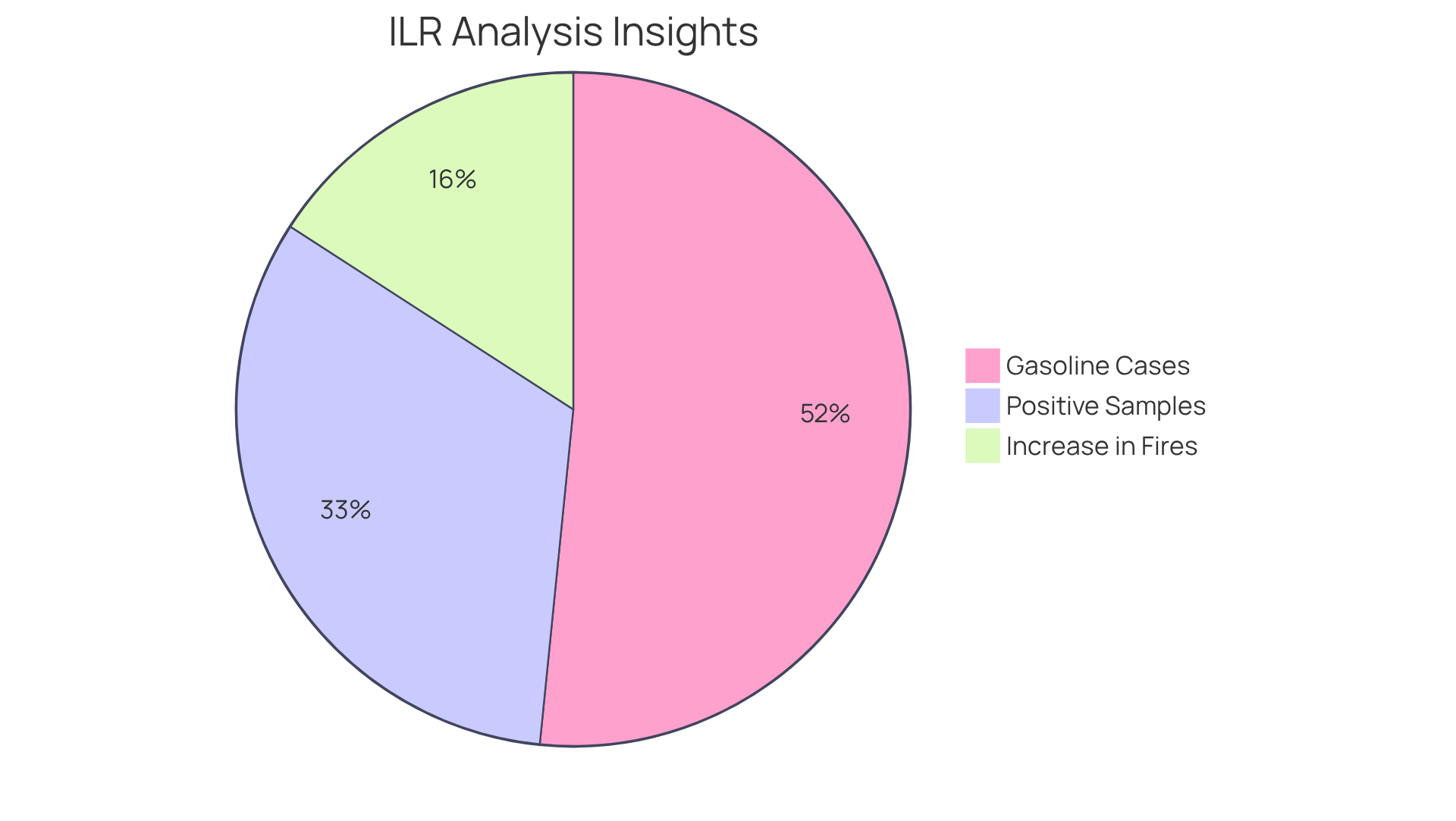 Each slice of the pie shows a different aspect of ILR findings: the blue slice represents the proportion of samples that tested positive for ignitable liquids, the green slice shows how often gasoline was identified, and the red slice indicates the rise in deliberate fires. The bigger the slice, the more significant that finding is.