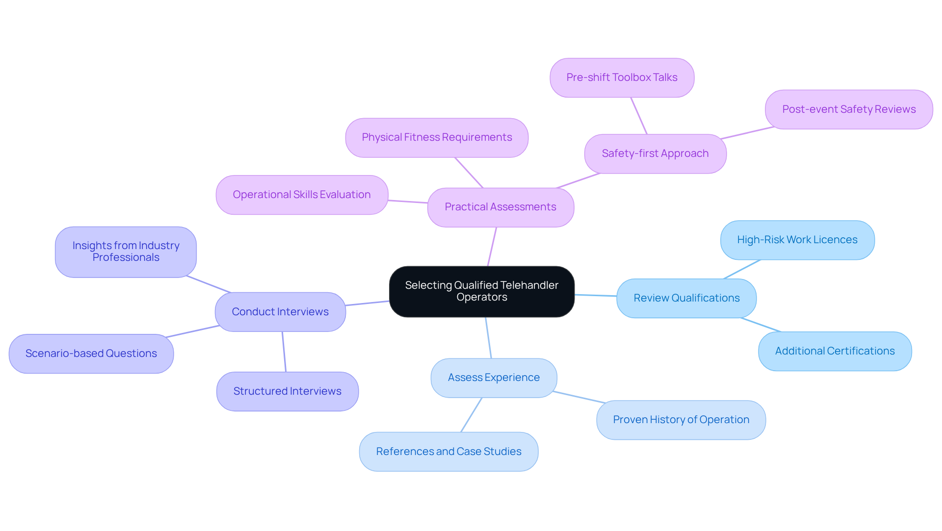 This mindmap starts with the main goal of selecting qualified telehandler operators at the center. Each branch represents a best practice to follow, and the sub-branches provide more details on what to consider within each practice. This layout helps you see how each aspect contributes to the overall goal of ensuring safety and efficiency.