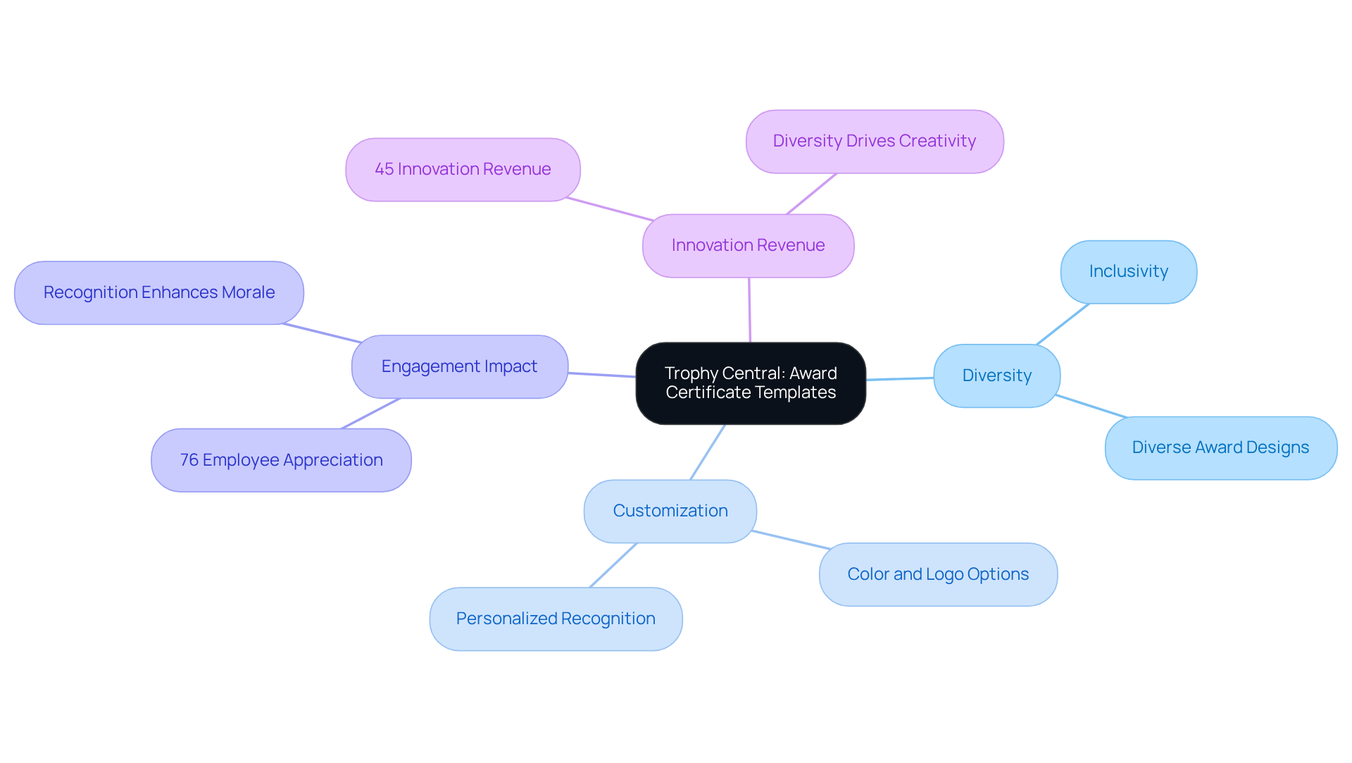 Start at the center with Trophy Central's offerings, then explore each branch to understand how diversity, customization, and engagement contribute to effective recognition.