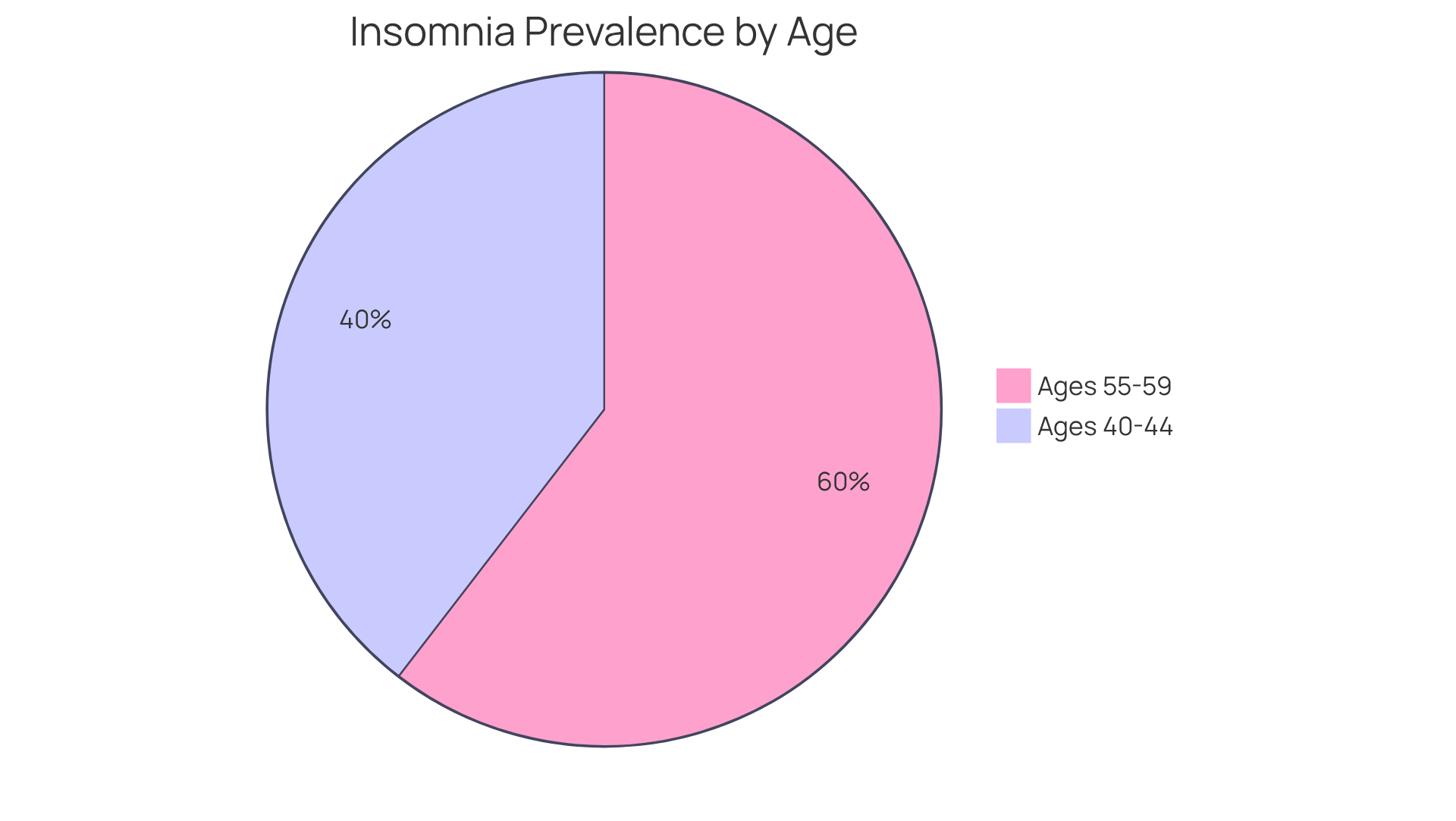 This chart shows how many women experience insomnia at different ages during menopause. The larger the slice, the more women are affected by sleeplessness in that age group.